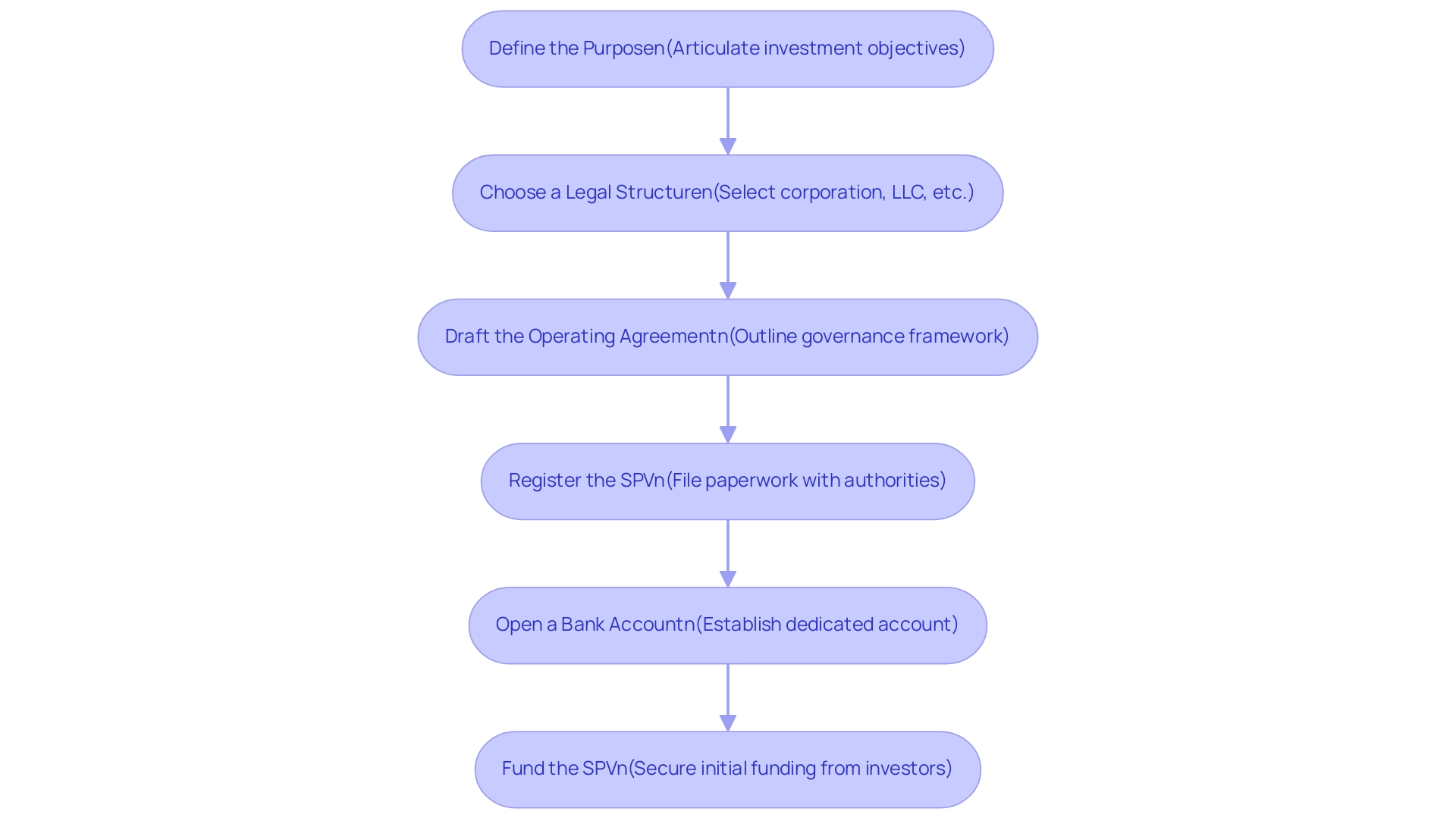 Each box represents a step in the SPV setup process, and arrows indicate the sequence of actions to be taken. Color coding differentiates the steps, and icons illustrate the main idea of each step.