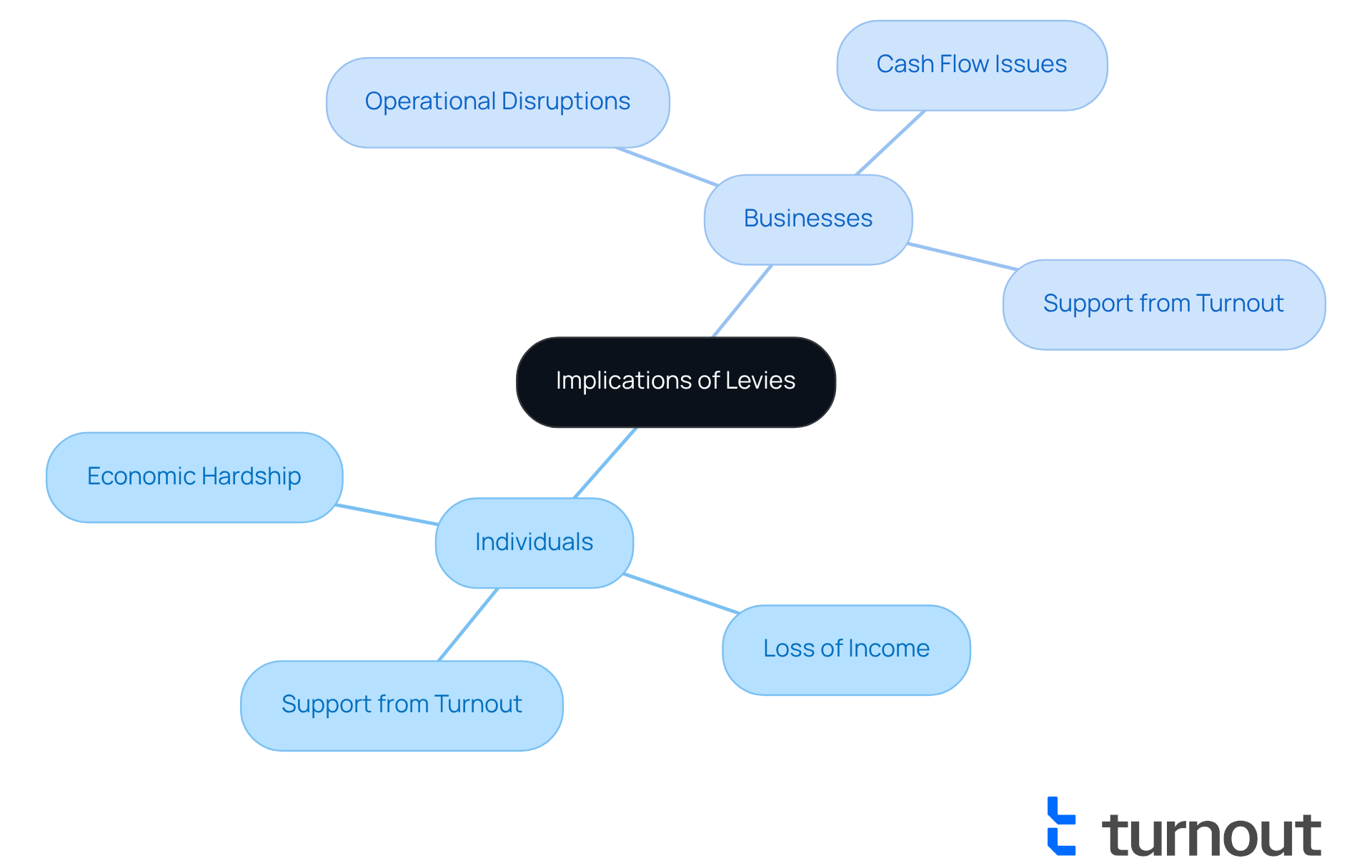 The central idea of levies branches into effects for individuals and businesses. Each branch shows specific consequences and the support available, helping you understand the broader impacts. The central idea of levies branches into effects for individuals and businesses. Each branch shows specific consequences and the support available, helping you understand the broader impacts.