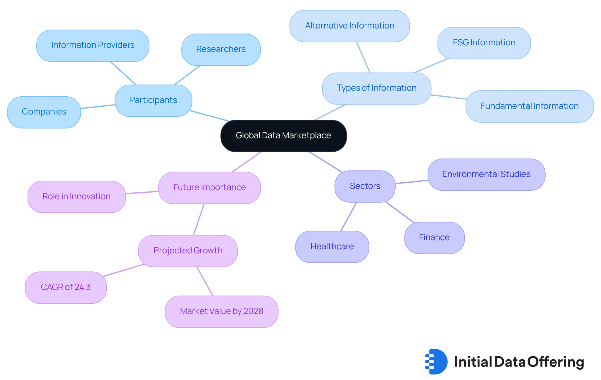 This mindmap starts with the central idea of the global data marketplace and branches out to show participants, types of information, and sectors involved, giving a clear view of how everything is interconnected.