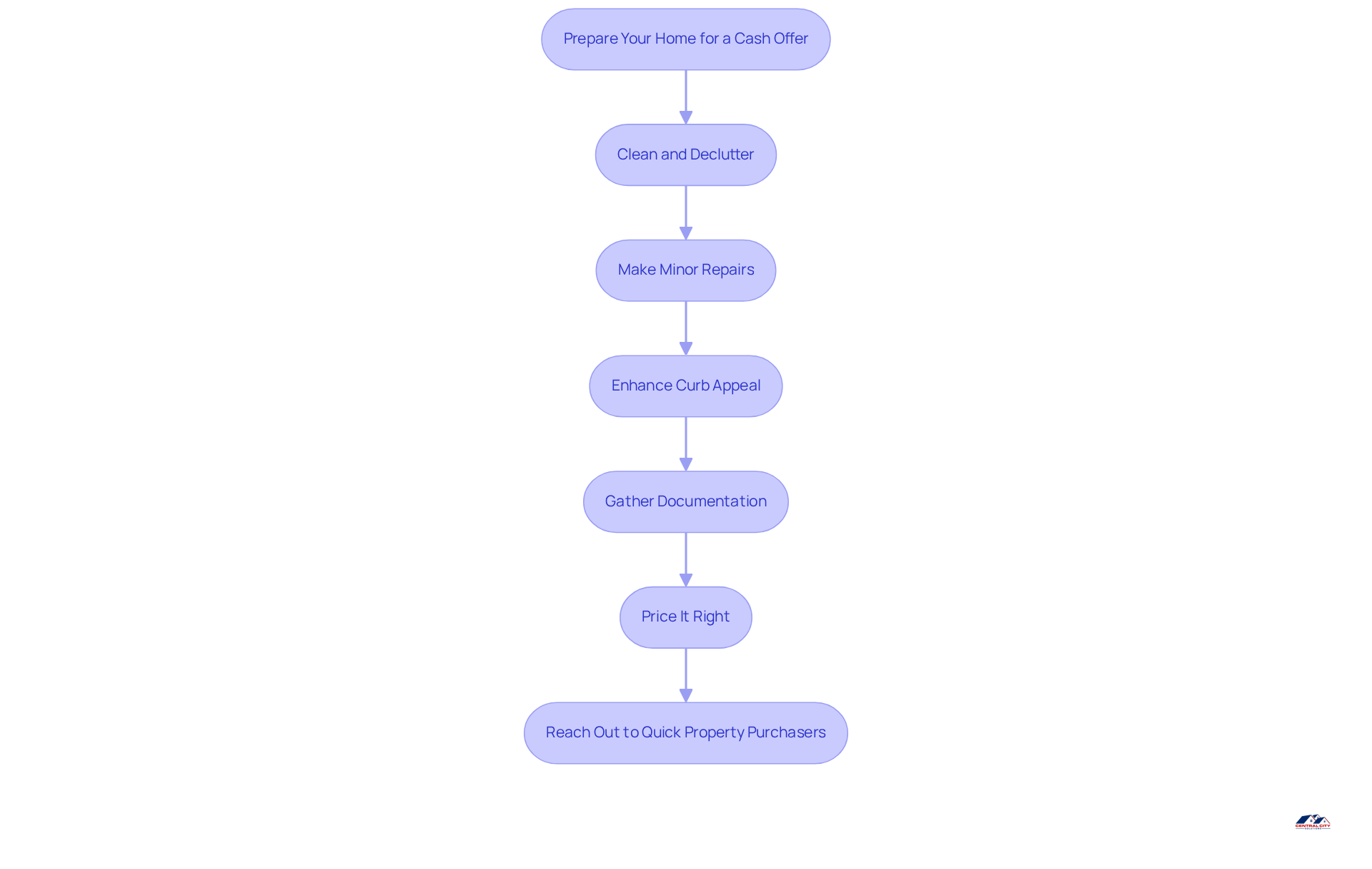 Each box represents an essential step in preparing your home for sale. Follow the arrows to understand the sequence and importance of each action in the selling process. Each box represents an essential step in preparing your home for sale. Follow the arrows to understand the sequence and importance of each action in the selling process.