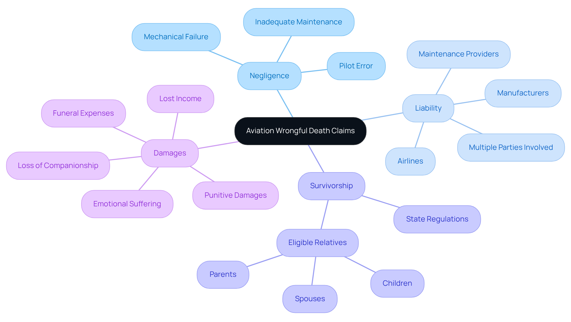 This mindmap illustrates the main ideas related to aviation wrongful death claims. Start at the center with the overall topic, then follow the branches to explore each key concept and its details. Each color-coded branch helps you see how these ideas connect and contribute to understanding the legal framework.