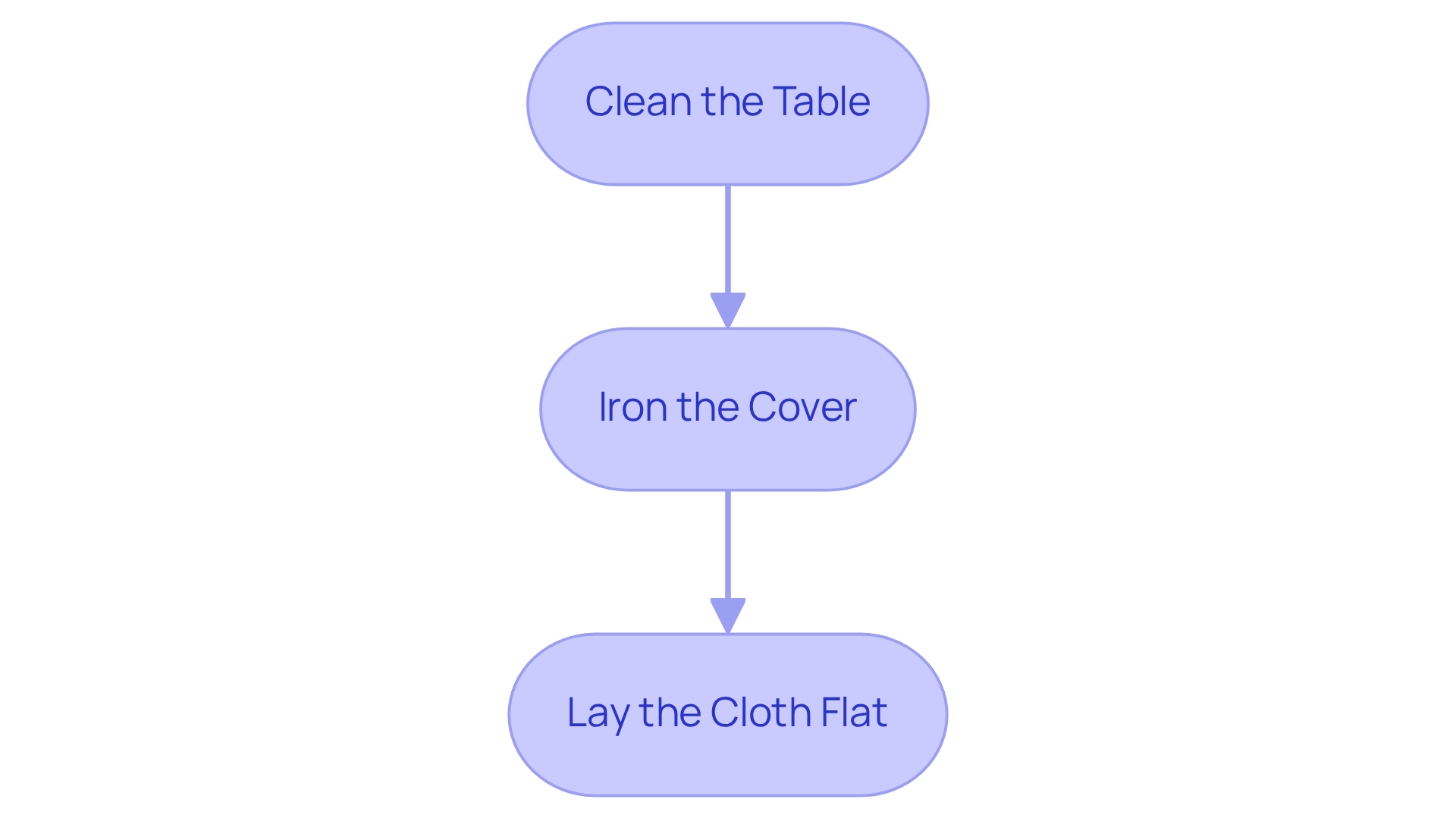 Follow the arrows from the top to the bottom to see how to prepare your table and tablecloth step by step. Each box shows what you need to do next.