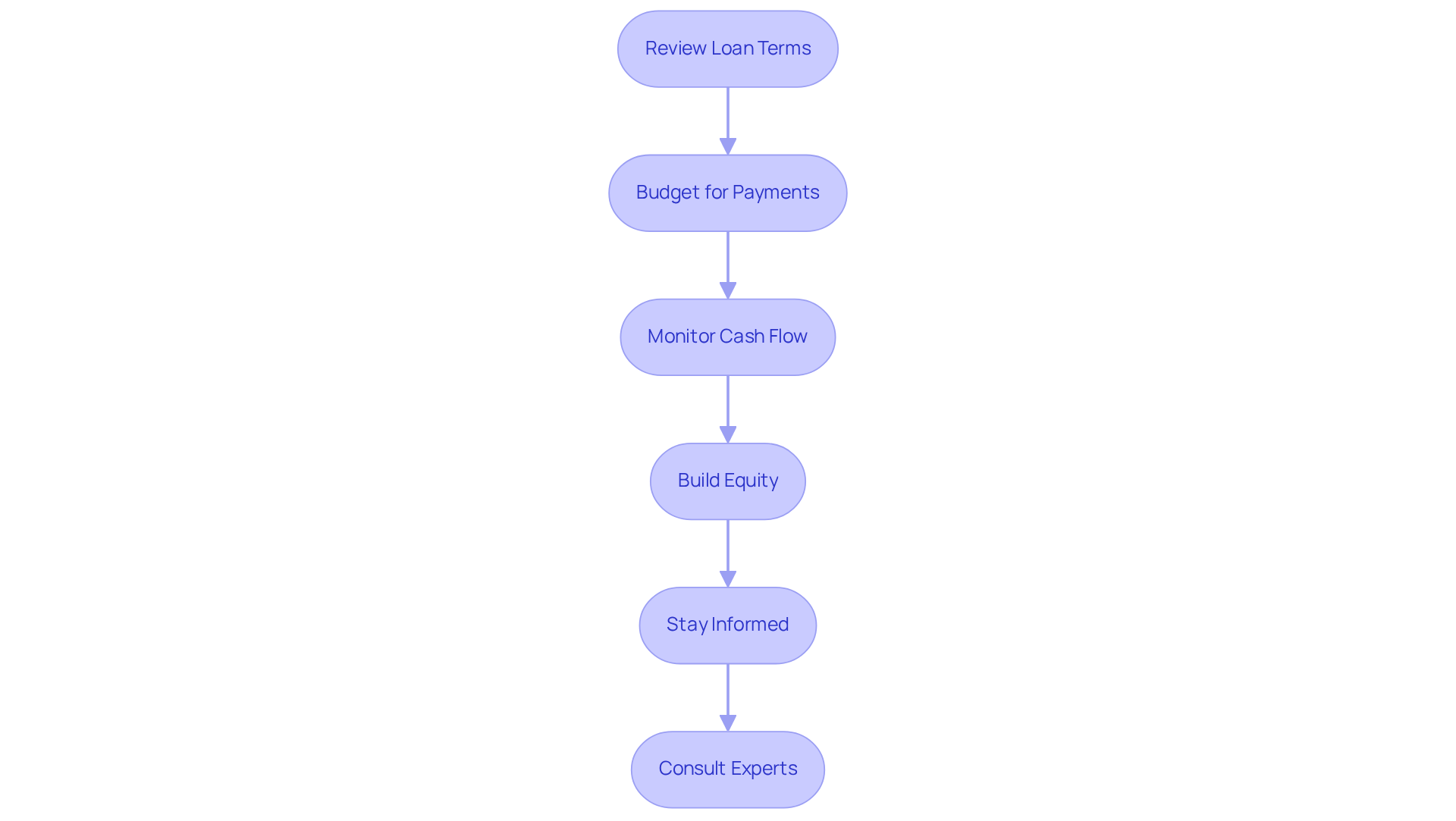 Each box represents a crucial step in managing your rental property loan. Follow the arrows to see how each step builds on the previous one, guiding you toward effective loan management and investment success.