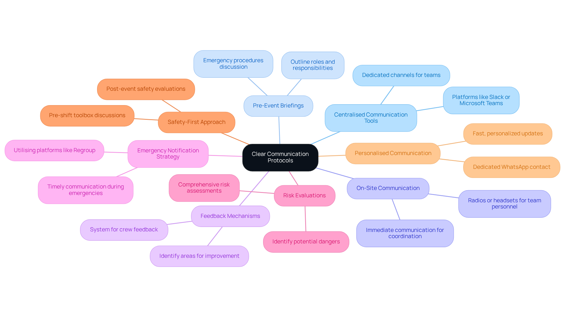 This mindmap starts with the main idea of clear communication protocols at the center. Each branch represents a specific best practice that contributes to effective communication during stadium events. Follow the branches to explore how each practice supports seamless operations.