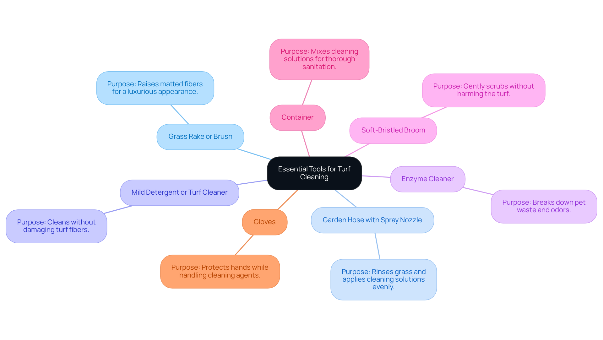 The central node represents the main topic of turf cleaning tools, while each branch details a specific tool and its function. This layout helps you understand what you need and why it's important for maintaining your artificial turf.
