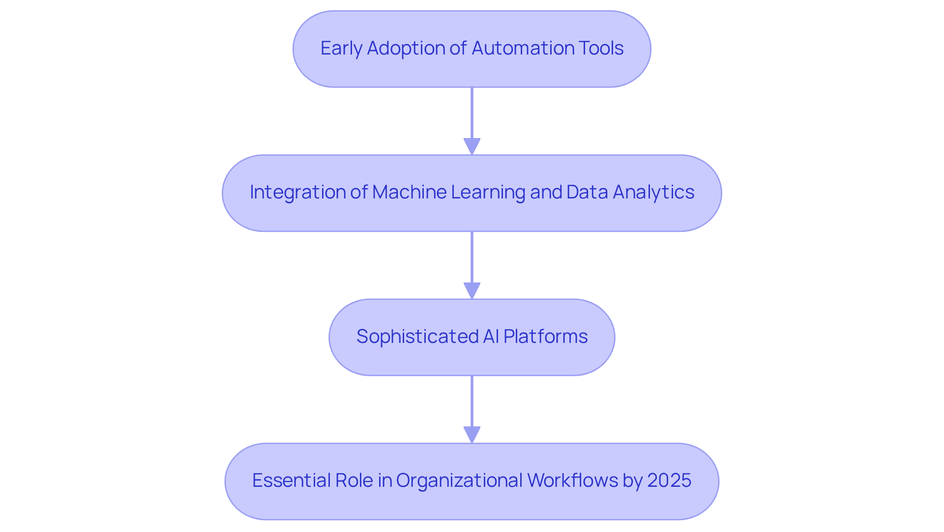 Each box represents a stage in the evolution of AI Business Managers — follow the arrows to see how the technology has advanced over time.