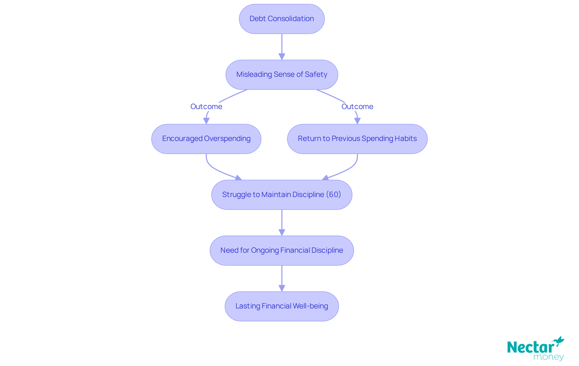 This flowchart shows how debt consolidation can lead to false security and potential overspending. Follow the arrows to understand how poor financial habits can lead back to debt and the importance of maintaining discipline.