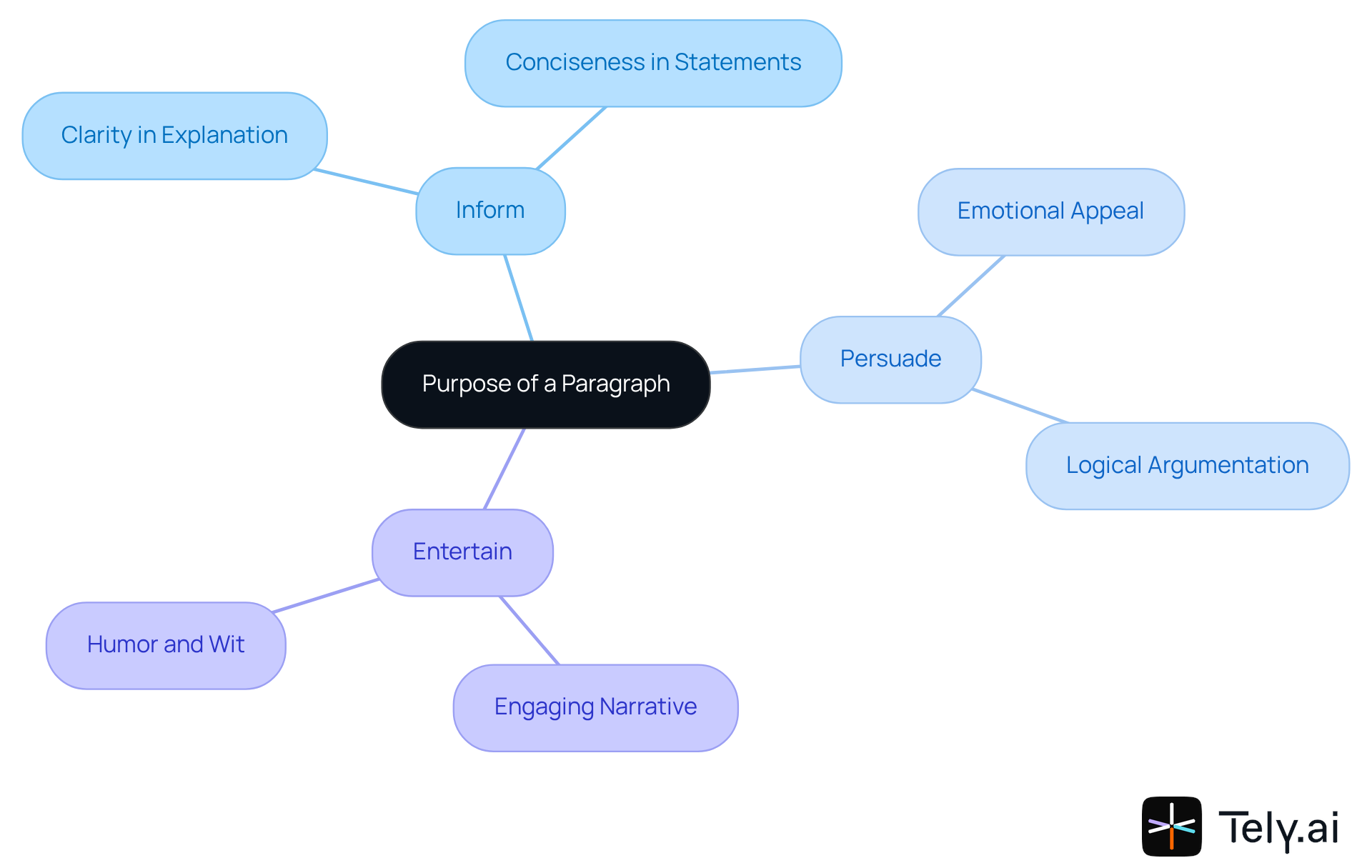 The central node represents the main idea, while the branches show different purposes of writing. Each sub-branch explains how that purpose influences the writing process. The central node represents the main idea, while the branches show different purposes of writing. Each sub-branch explains how that purpose influences the writing process.