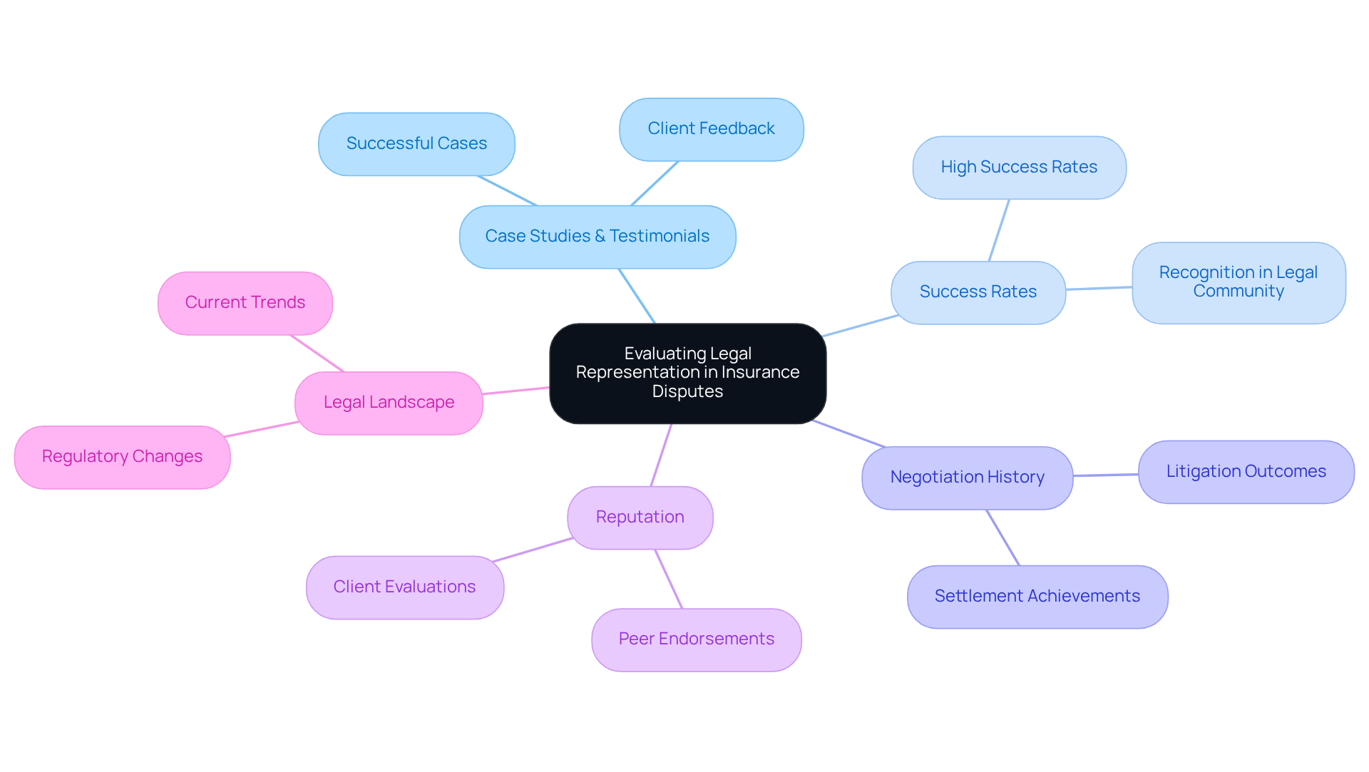 This mindmap helps you visualize the important factors to consider when choosing a legal representative for insurance disputes. Start at the center with the main theme, then explore each branch to understand the different criteria that can influence your decision.