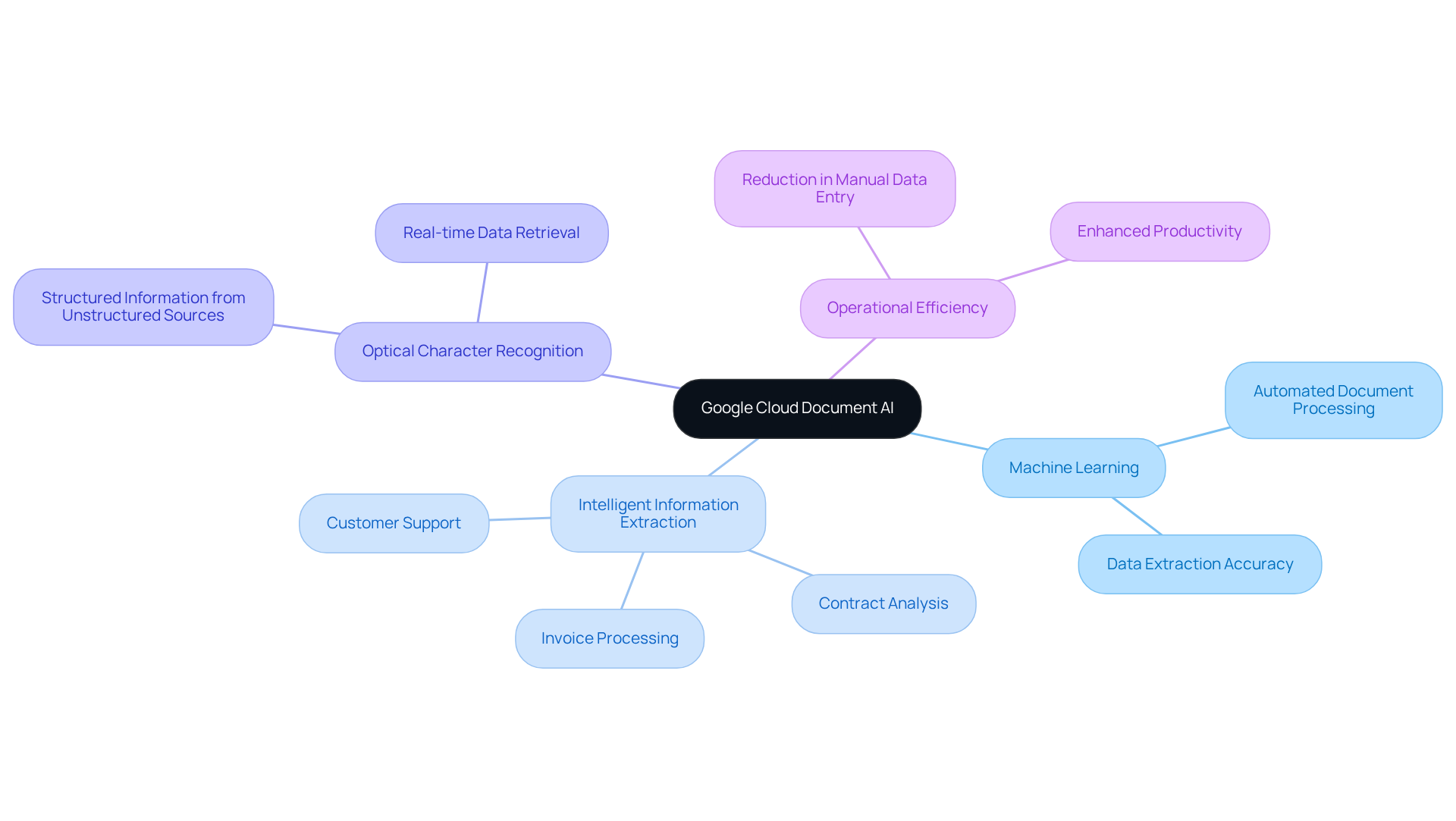 The central node represents Google Cloud Document AI, with branches showing its key features and applications. Each branch highlights how the technology can improve document processing and operational efficiency.