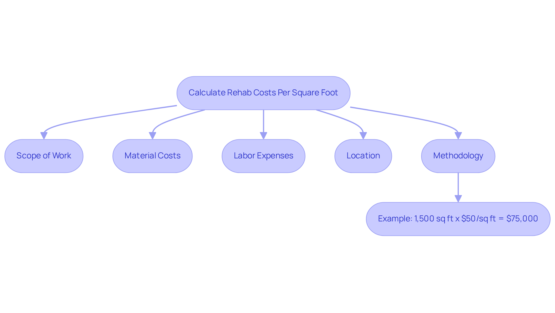 This flowchart guides you through the process of calculating rehab costs. Start at the top with the main goal, then follow the arrows to see how each factor influences the final cost. The methodology section shows a practical example to help you understand how to apply these factors in real scenarios. This flowchart guides you through the process of calculating rehab costs. Start at the top with the main goal, then follow the arrows to see how each factor influences the final cost. The methodology section shows a practical example to help you understand how to apply these factors in real scenarios.