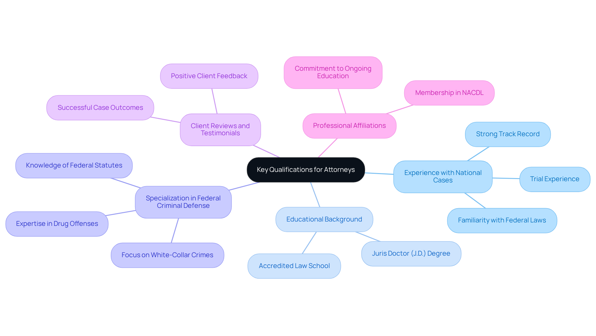 Start at the center with the main qualifications, then follow the branches to explore each qualification and its importance in selecting the right attorney.
