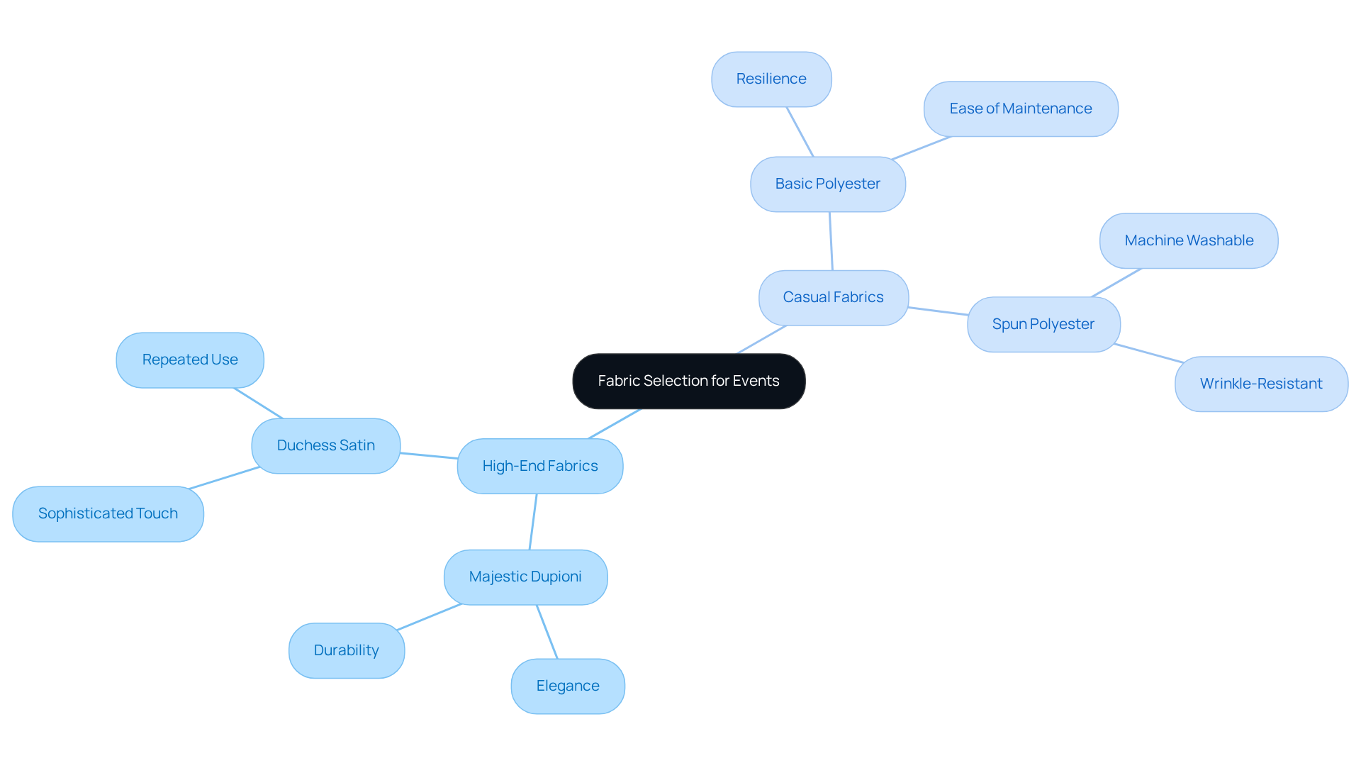 Start at the center with the main topic of fabric selection, then explore the branches to see the different types of fabrics for high-end and casual events, along with their unique features.