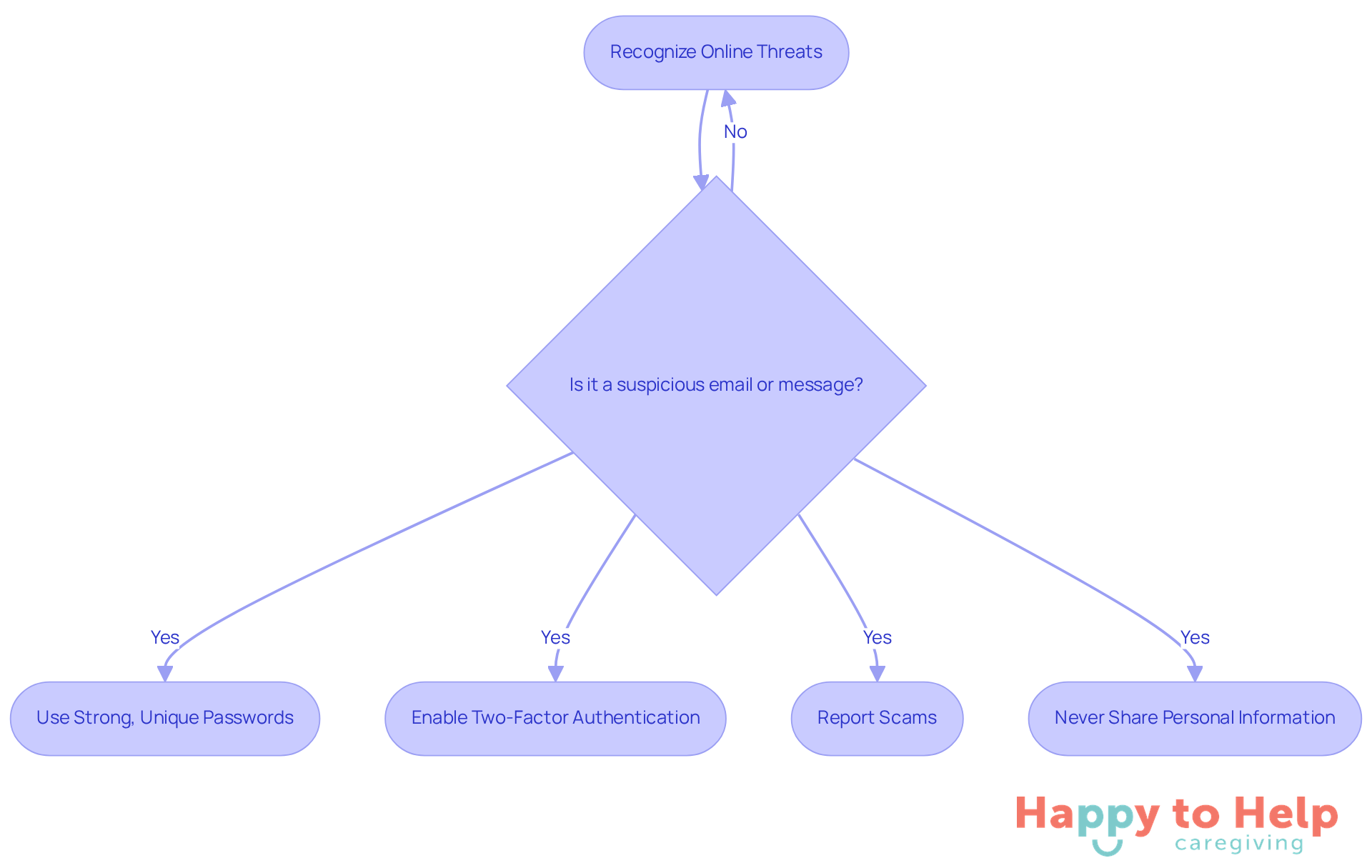 Follow the flow from recognizing threats to taking action. Each step helps build a safer online experience - the red boxes highlight threats, while the green boxes show protective measures.