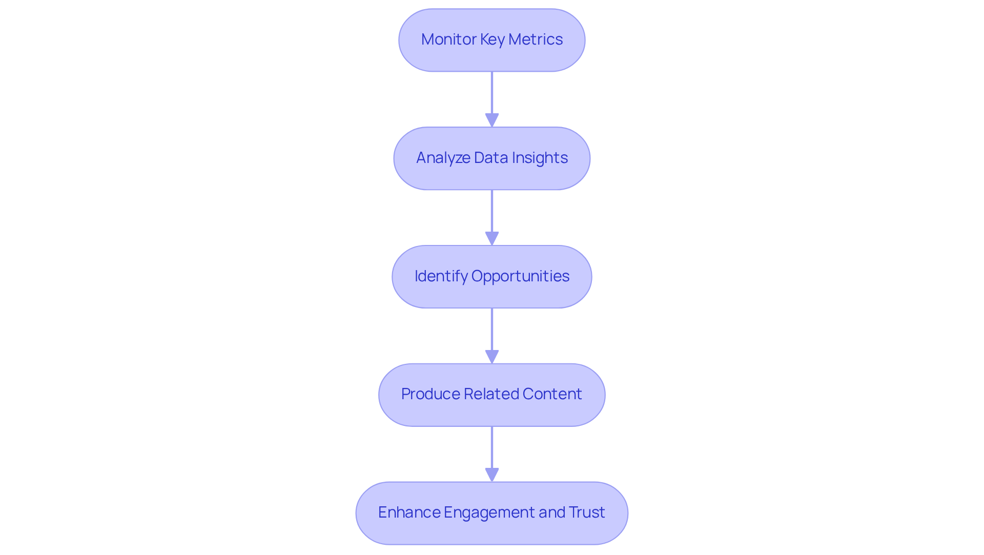 Follow the arrows to see how to use analytics tools to measure and improve your search experience optimization. Each step builds on the previous one, leading to better audience engagement and trust.