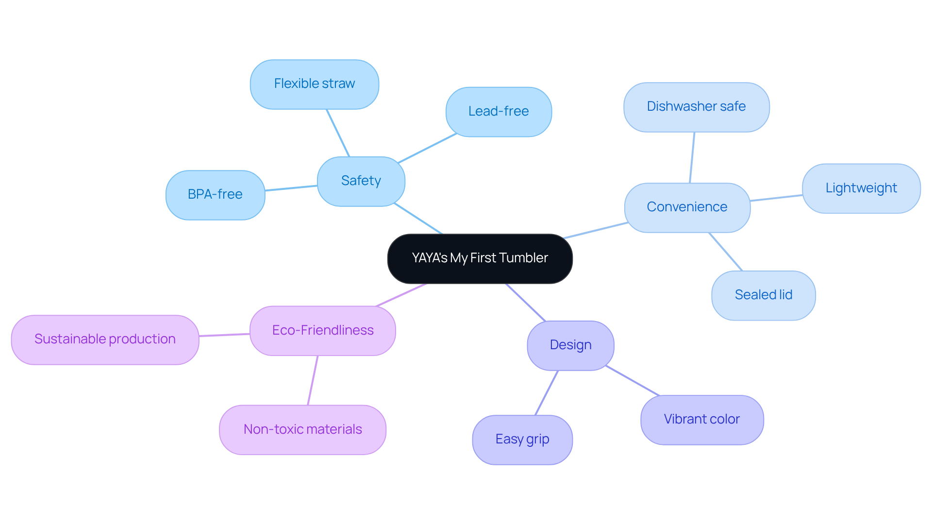 The central node represents the tumbler, and each branch shows a key feature. Explore the sub-branches for more details on how each feature benefits parents and toddlers.