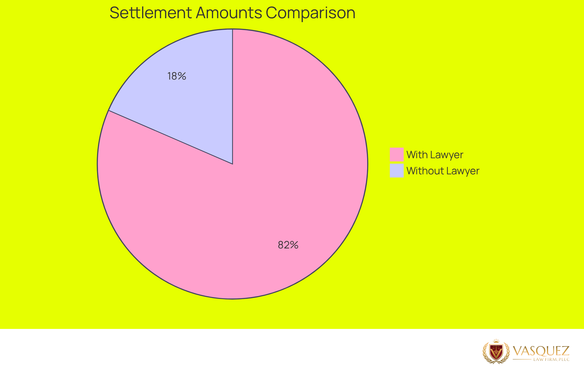 This pie chart shows how much more store accident victims can receive when they hire a lawyer. The blue slice represents those who had legal help, while the red slice shows those who went without. The bigger the blue slice, the more money victims typically get!