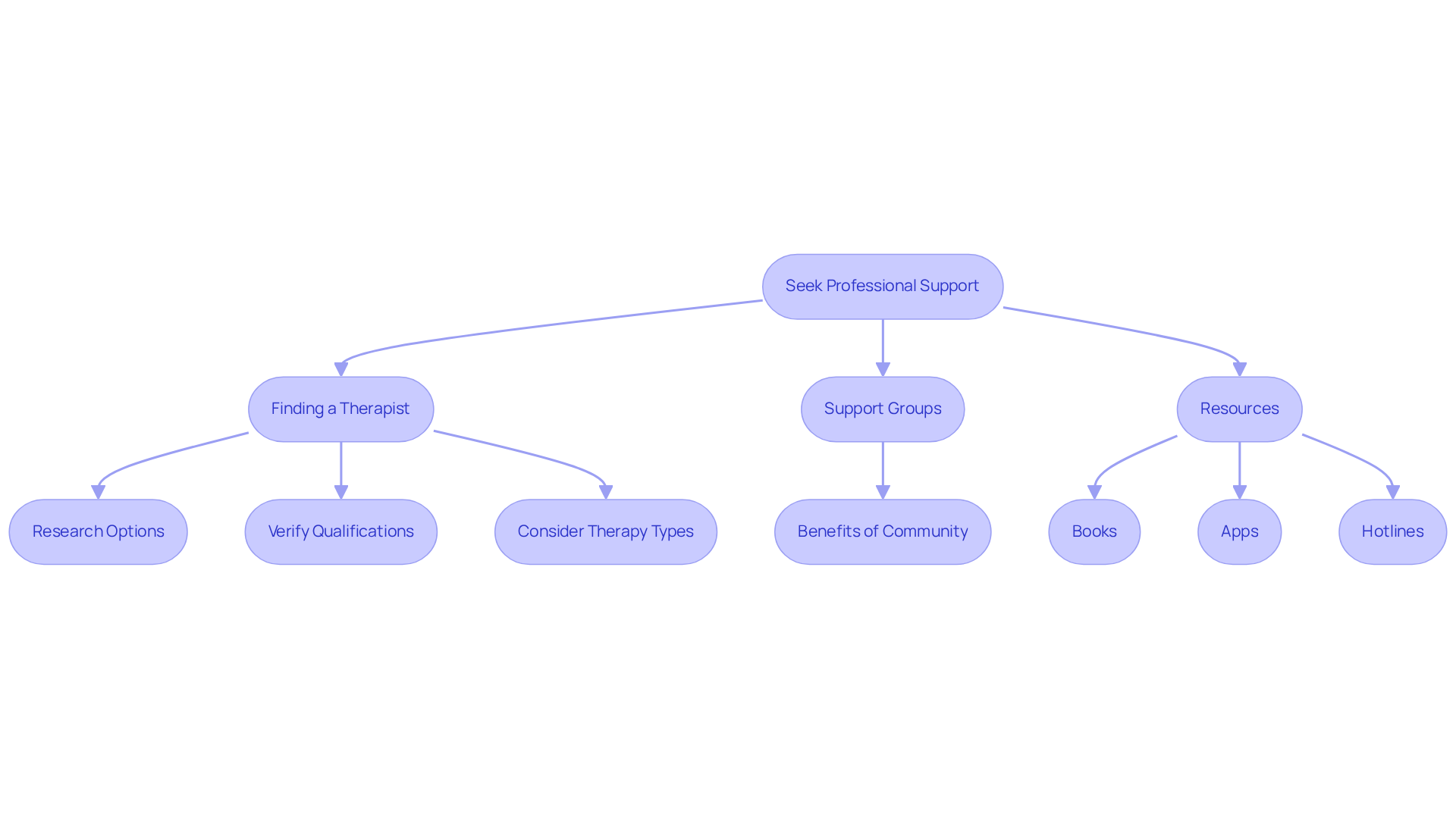 This flowchart guides you through the process of finding help for anxiety. Start at the top with 'Seek Professional Support' and follow the arrows down to see each step you can take, from finding a therapist to exploring resources like books and apps.