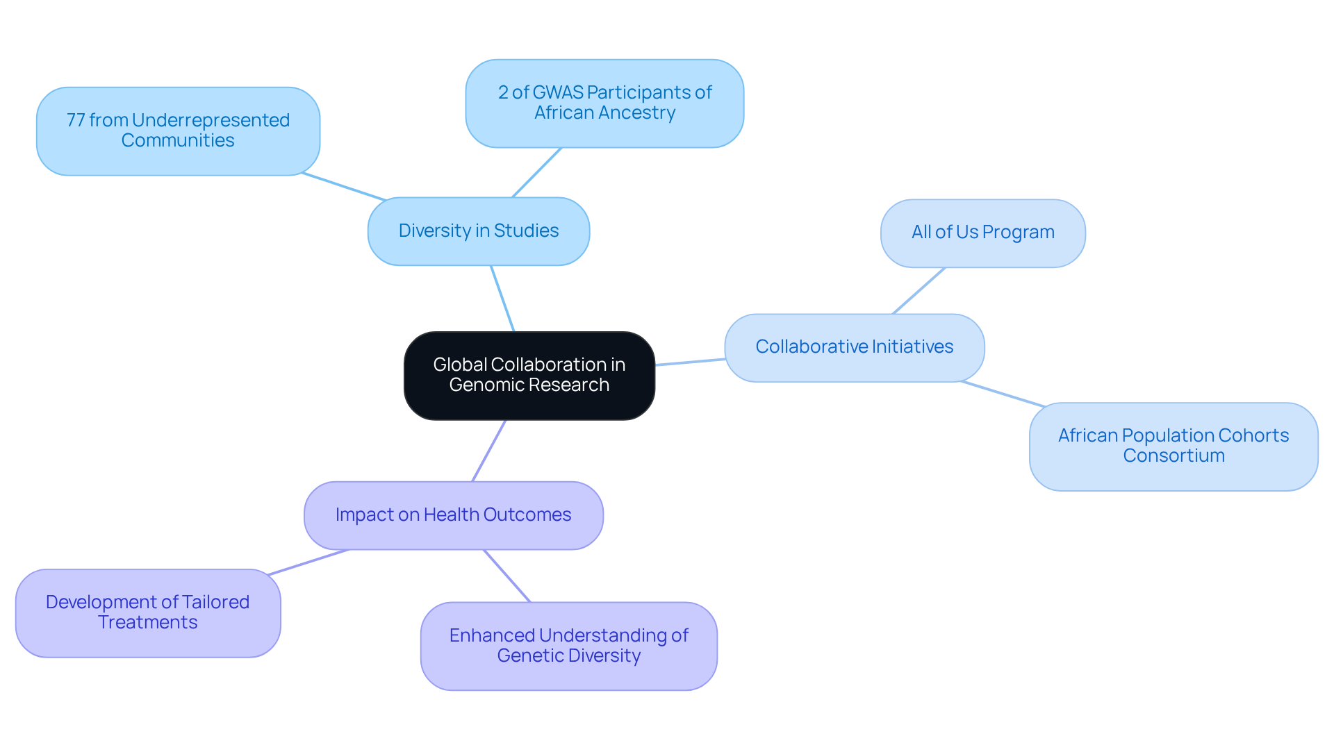 The central node represents the main theme, while branches show key areas of focus. Each sub-node provides specific examples or statistics that illustrate the importance of diversity in genomic research. The central node represents the main theme, while branches show key areas of focus. Each sub-node provides specific examples or statistics that illustrate the importance of diversity in genomic research.