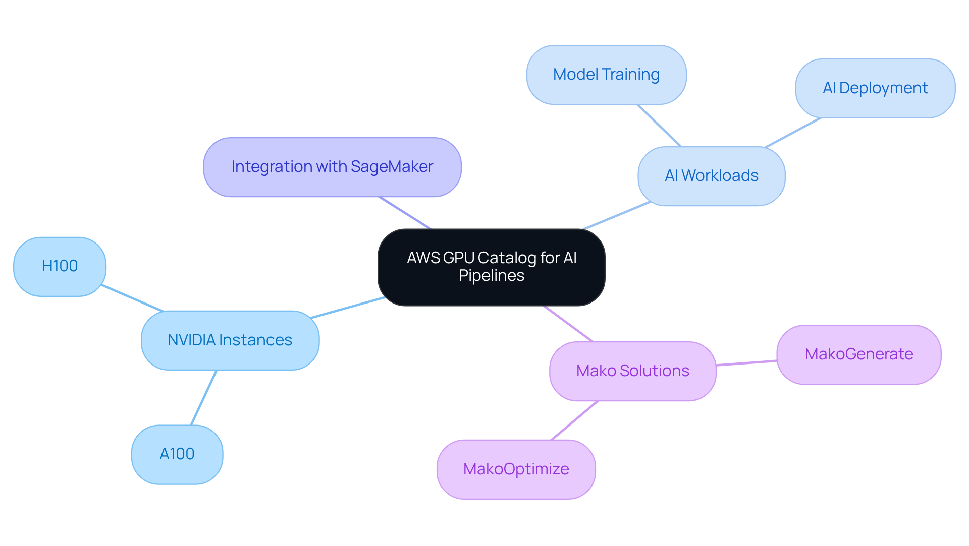 The central node represents AWS's GPU catalog, while the branches show different aspects like types of instances, their applications, and integrations. Each color-coded branch helps you see how these elements connect to the main topic.