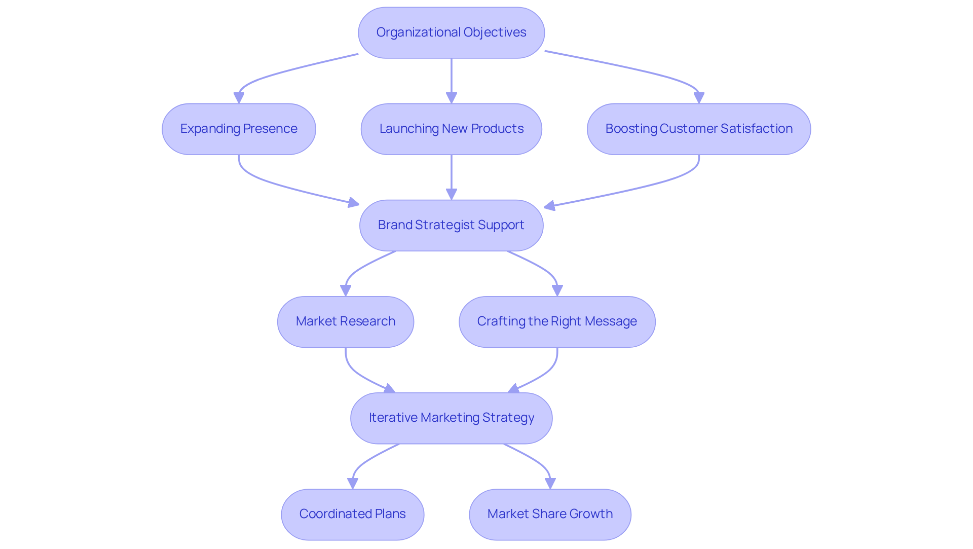 This flowchart illustrates how to align your branding with business goals. Start with your objectives, then see how brand strategists can help you achieve them through research and messaging. The iterative process shows the importance of adapting your strategy to stay relevant and competitive. This flowchart illustrates how to align your branding with business goals. Start with your objectives, then see how brand strategists can help you achieve them through research and messaging. The iterative process shows the importance of adapting your strategy to stay relevant and competitive.