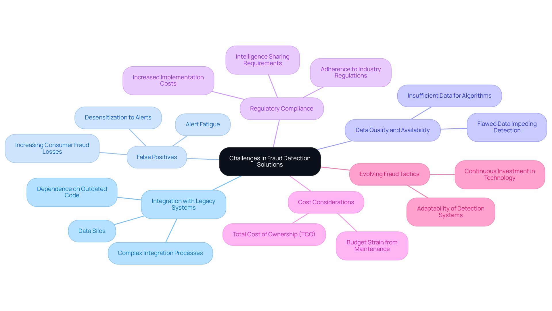 The central node represents the main topic, while each branch highlights a specific challenge banks face. Sub-branches provide additional details about each challenge, helping you understand the complexities involved in fraud detection.