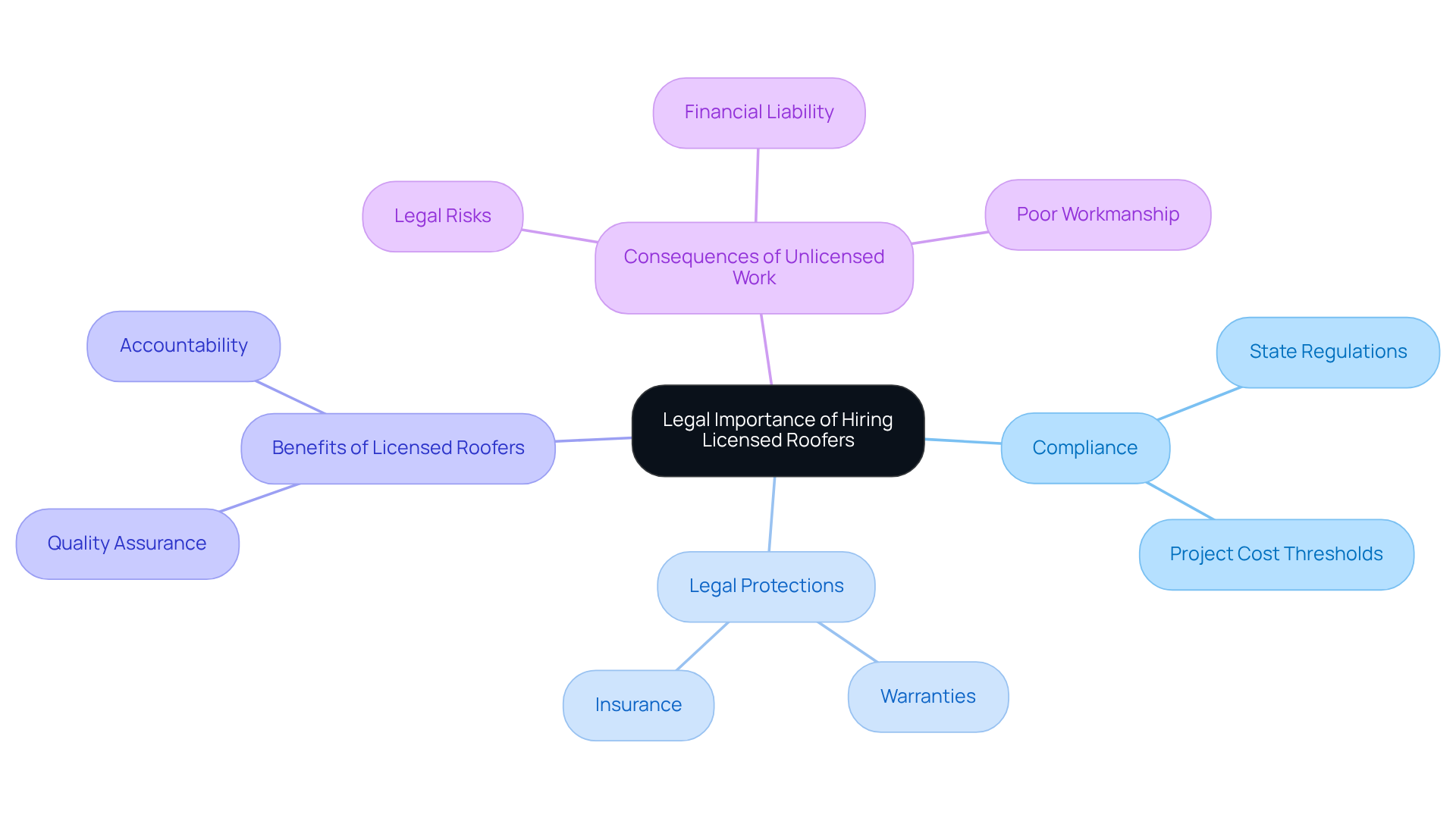 This mindmap starts with the main idea of hiring licensed roofers. Follow the branches to see the different reasons why it's important, including legal requirements and the risks of hiring unlicensed contractors.