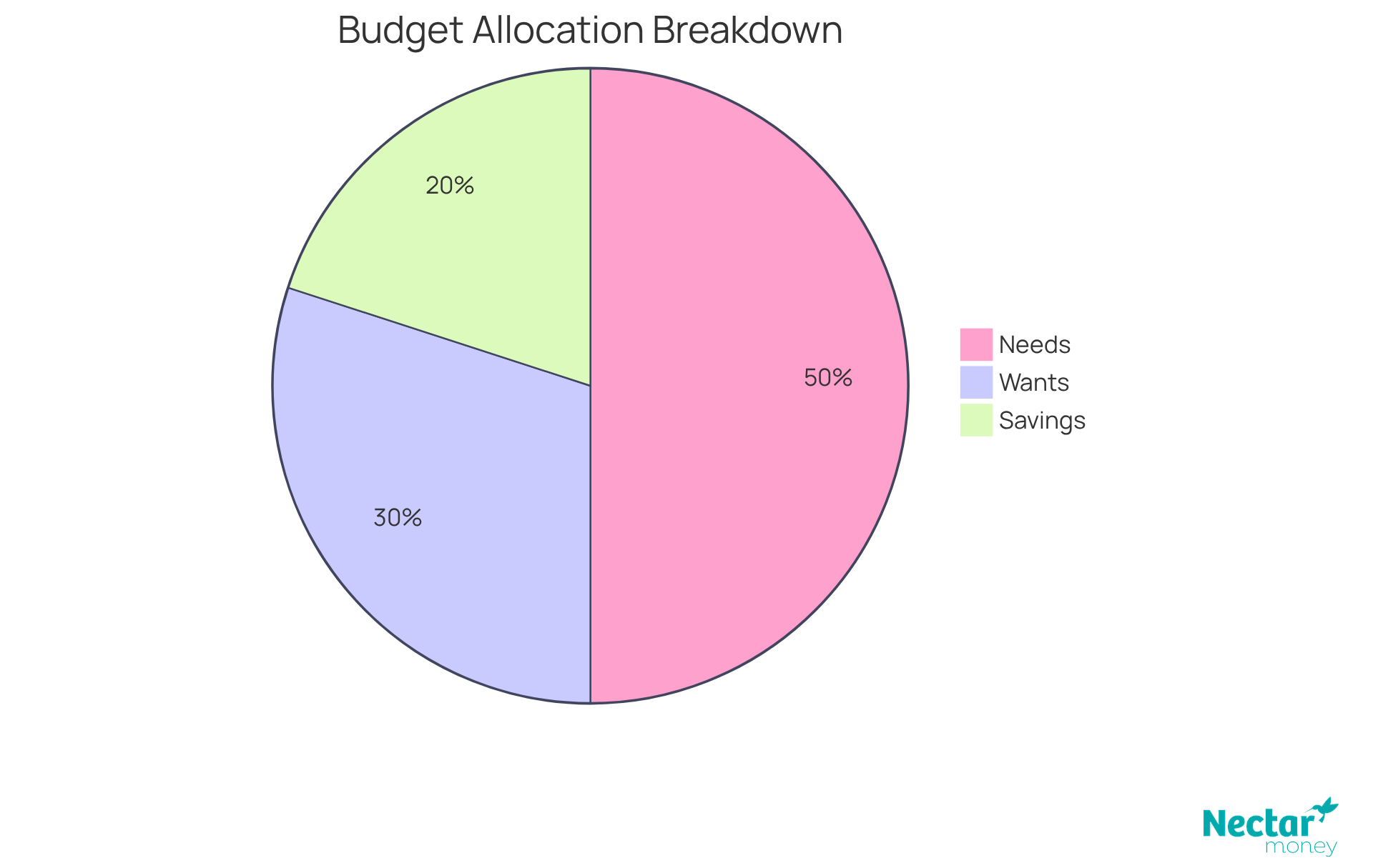 Each slice of the pie shows how much of your income should go to different areas: needs (50%), wants (30%), and savings/repayment (20%). The bigger the slice, the more important that category is in your budget! Each slice of the pie shows how much of your income should go to different areas: needs (50%), wants (30%), and savings/repayment (20%). The bigger the slice, the more important that category is in your budget!