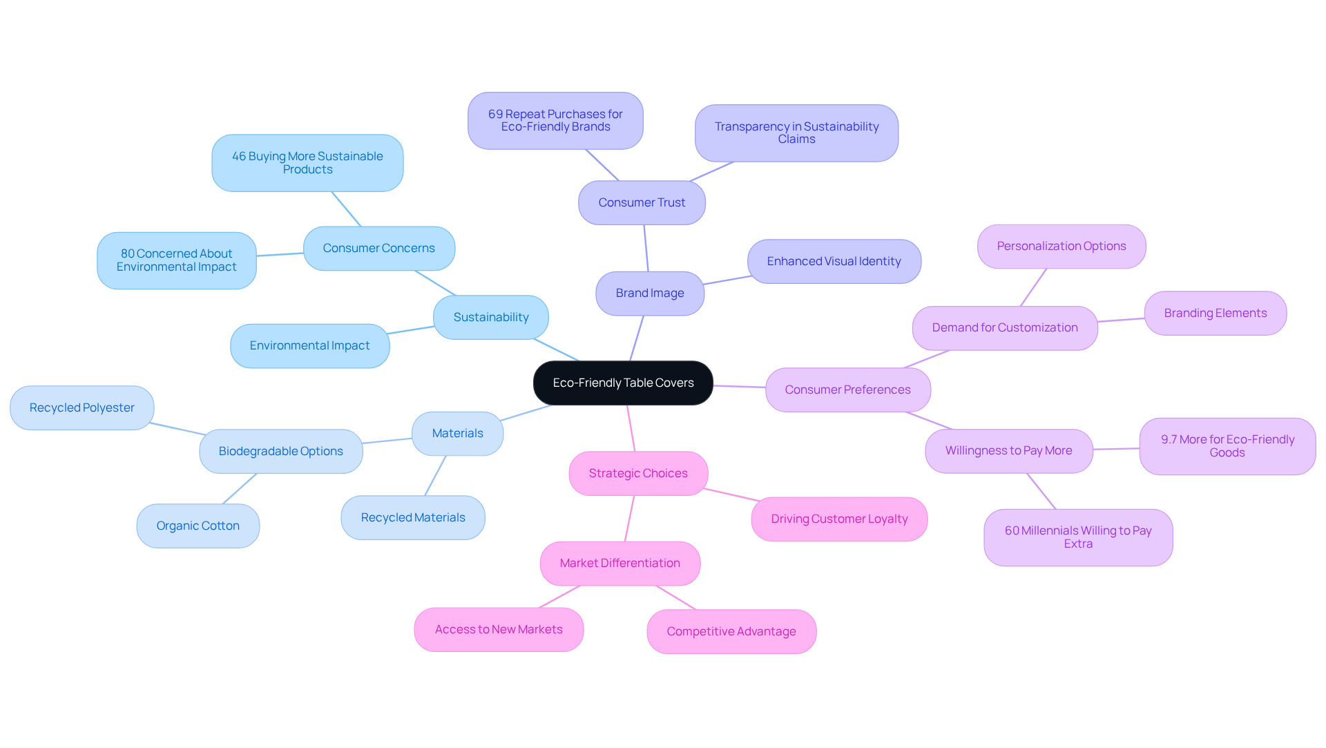 The central node represents the main topic, while the branches show related aspects of using eco-friendly table covers. Each branch highlights important points that contribute to understanding how these covers promote sustainability and enhance brand identity. The central node represents the main topic, while the branches show related aspects of using eco-friendly table covers. Each branch highlights important points that contribute to understanding how these covers promote sustainability and enhance brand identity.
