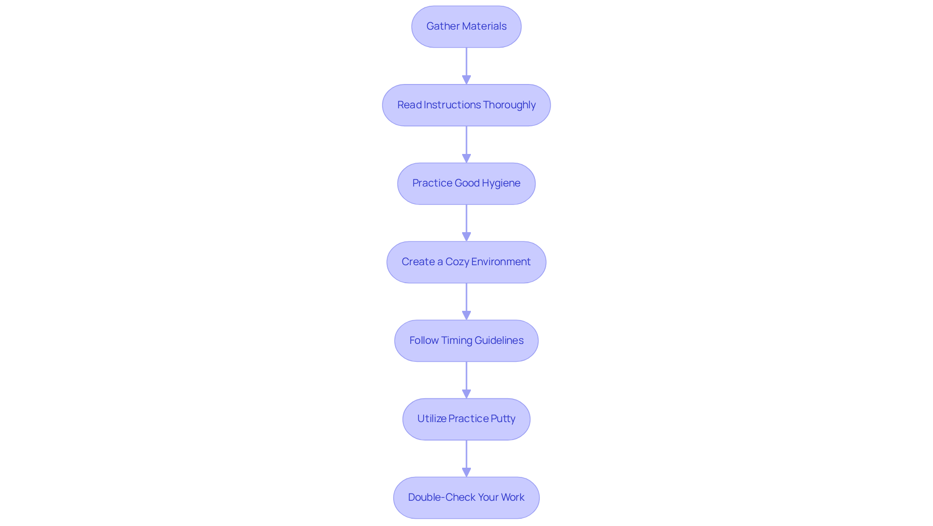 Each box represents a step you need to take to prepare for your impression kit. Follow the arrows to see the order in which to do them for the best results!