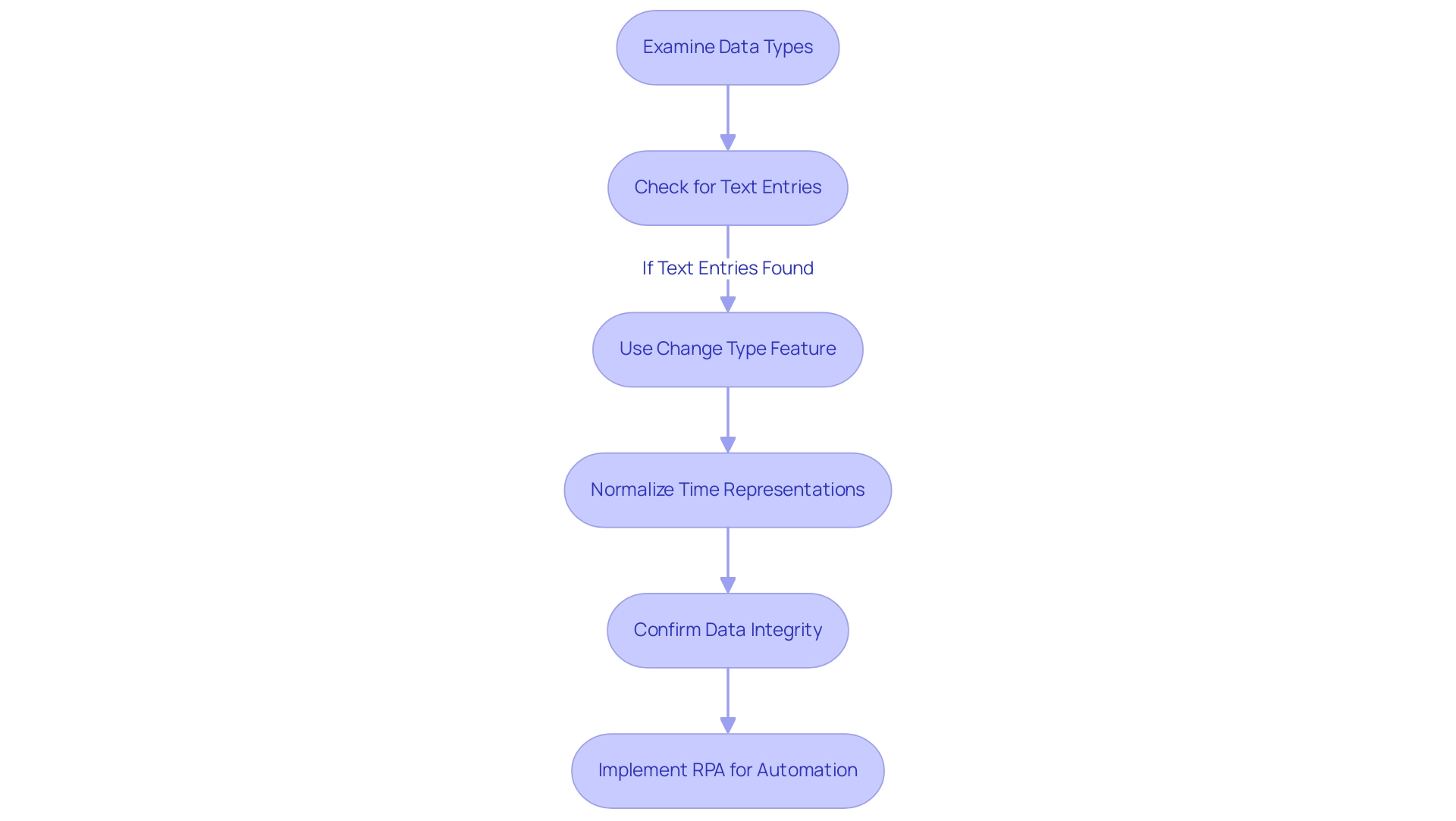 Each box represents a step in the troubleshooting process, with arrows indicating the sequence of actions required to resolve date format issues.