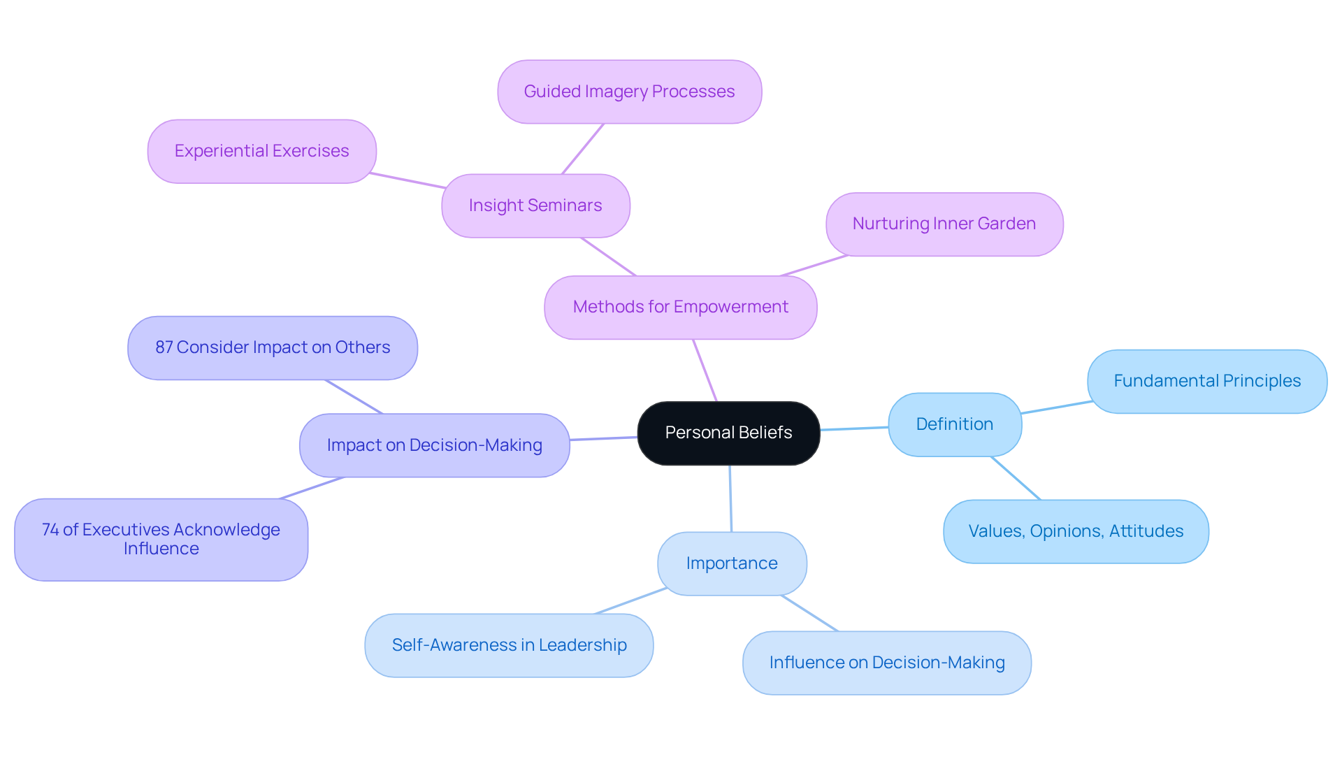 The central node represents the concept of personal beliefs. Branches show different aspects: what they are, why they matter, how they affect choices, and ways to foster personal growth. Follow the branches to explore each area!