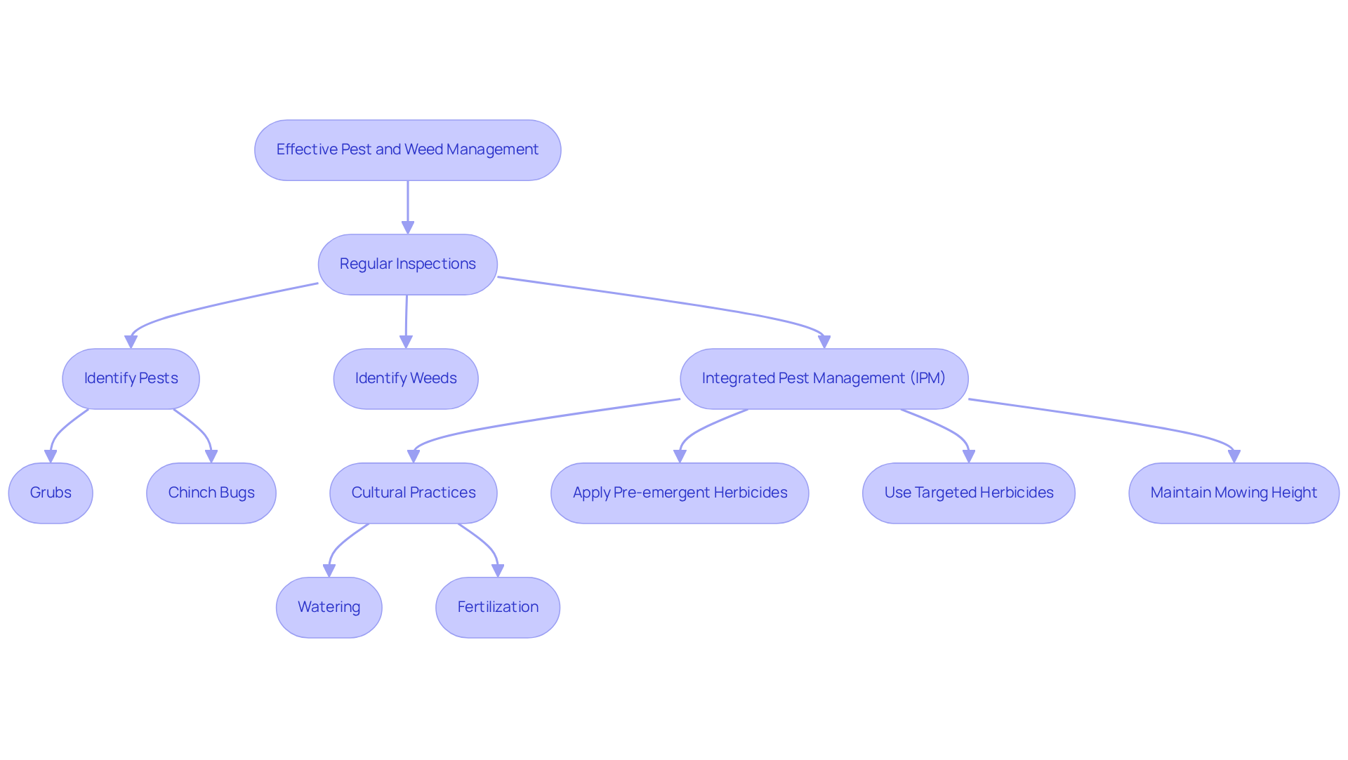 This flowchart guides you through the steps for managing pests and weeds in your lawn. Start with inspections, then follow the arrows to see how to identify and control pests and weeds effectively.