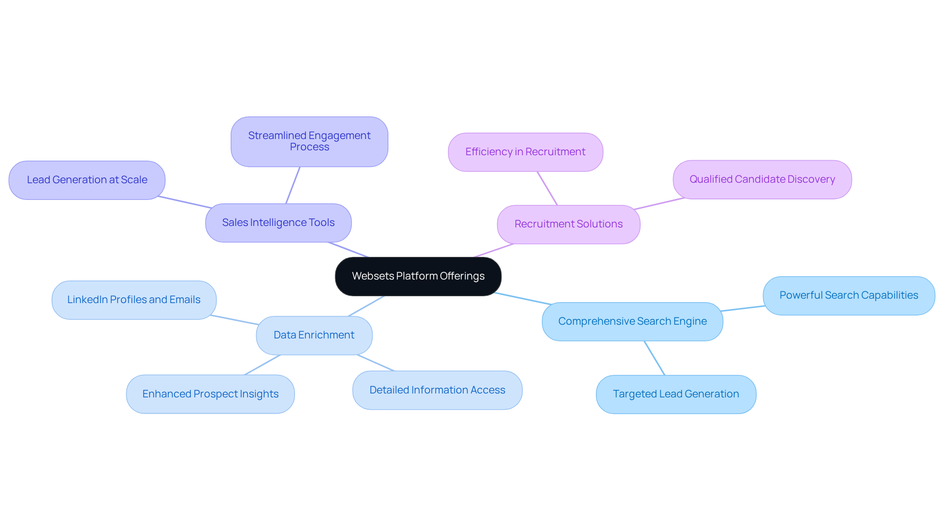 The central node represents the Websets platform, while the branches show its key offerings. Each branch highlights a specific area, helping you understand how they contribute to growth marketing.