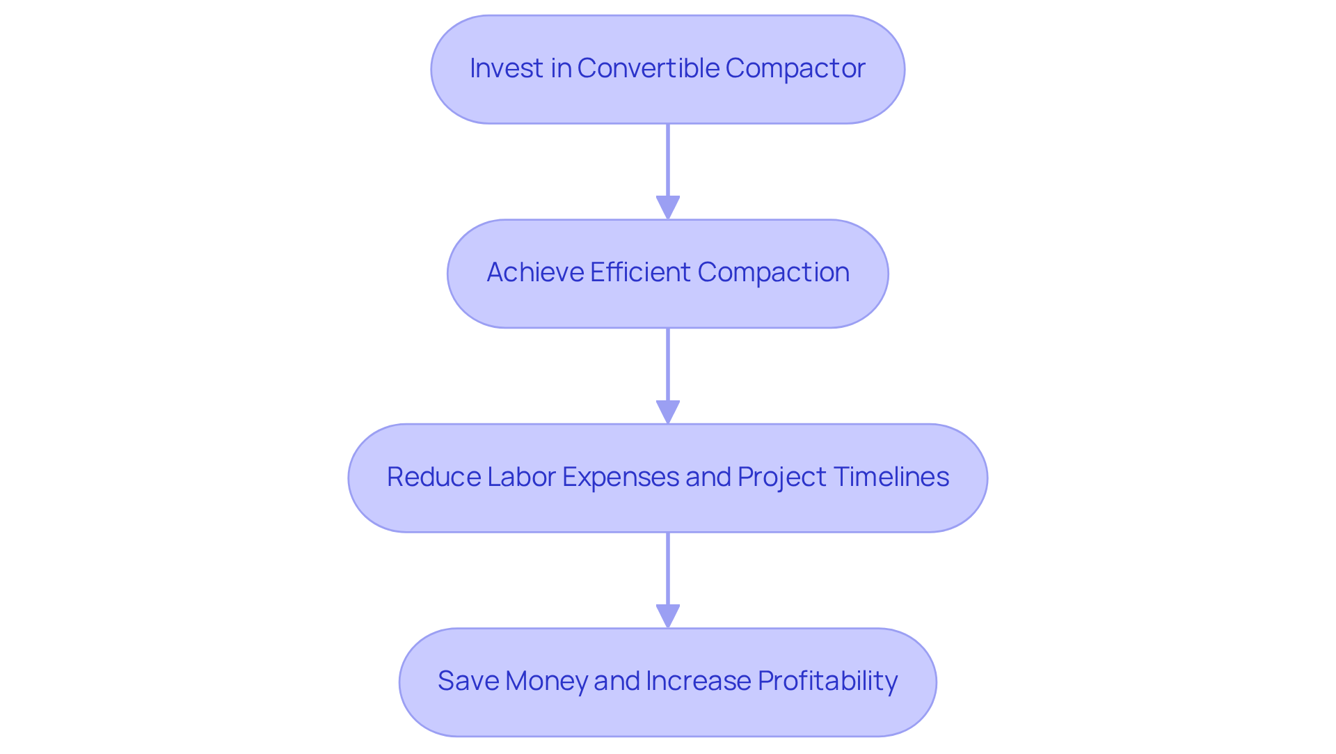 Follow the arrows to see how investing in a compactor leads to efficiency, which then reduces costs and boosts profits. Follow the arrows to see how investing in a compactor leads to efficiency, which then reduces costs and boosts profits.