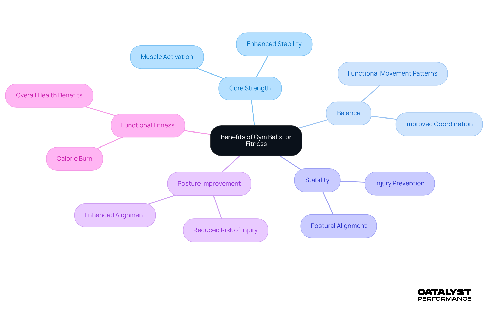 The central node represents the overall benefits of gym balls, while the branches show specific advantages. Each color-coded branch helps you see how different aspects of fitness are interconnected through the use of gym balls. The central node represents the overall benefits of gym balls, while the branches show specific advantages. Each color-coded branch helps you see how different aspects of fitness are interconnected through the use of gym balls.