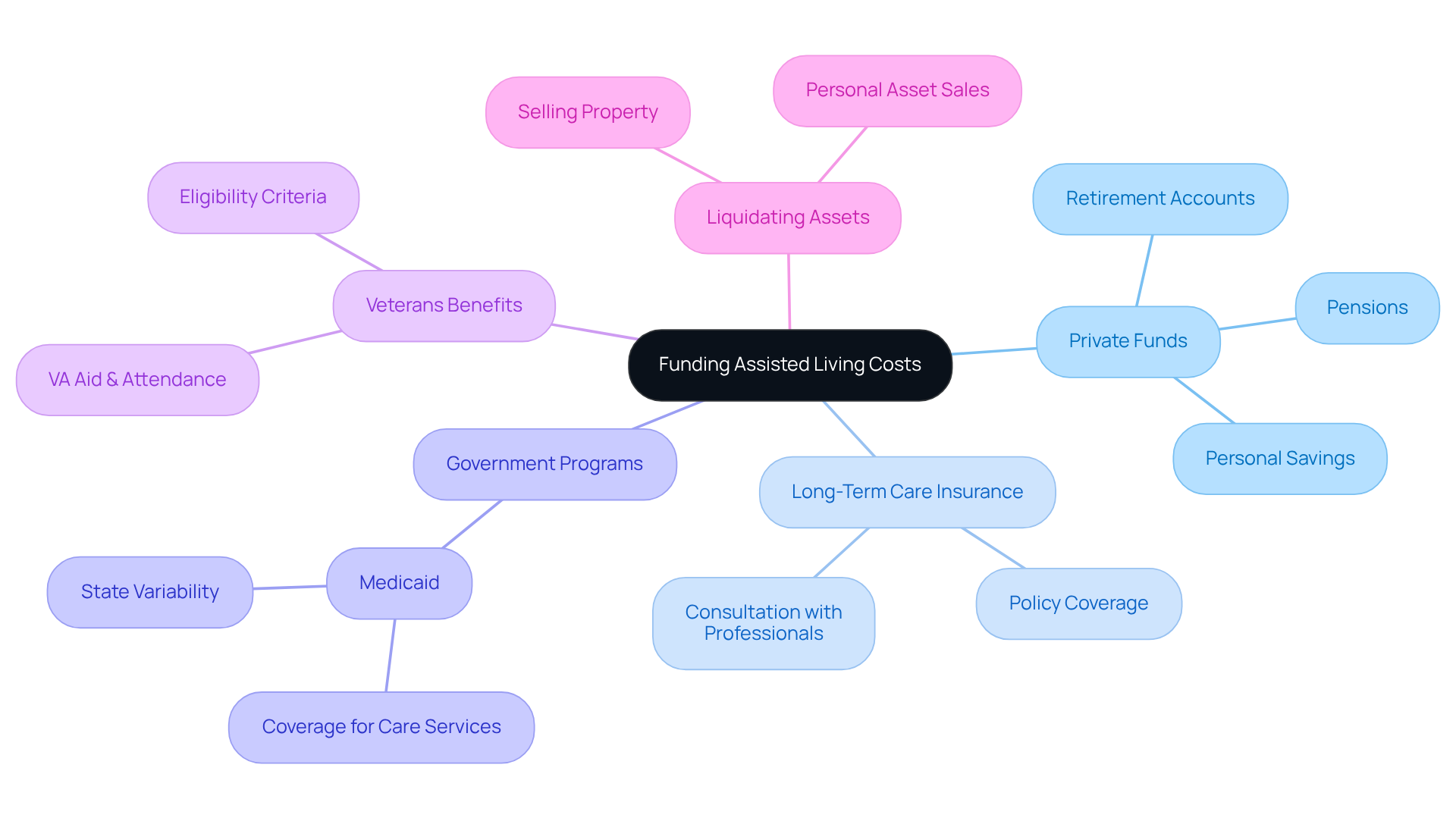 This mindmap shows different ways to fund assisted living costs. Each branch represents a method, and you can follow the lines to see how they connect to the main idea. The colors help differentiate each option, making it easier to understand your choices.