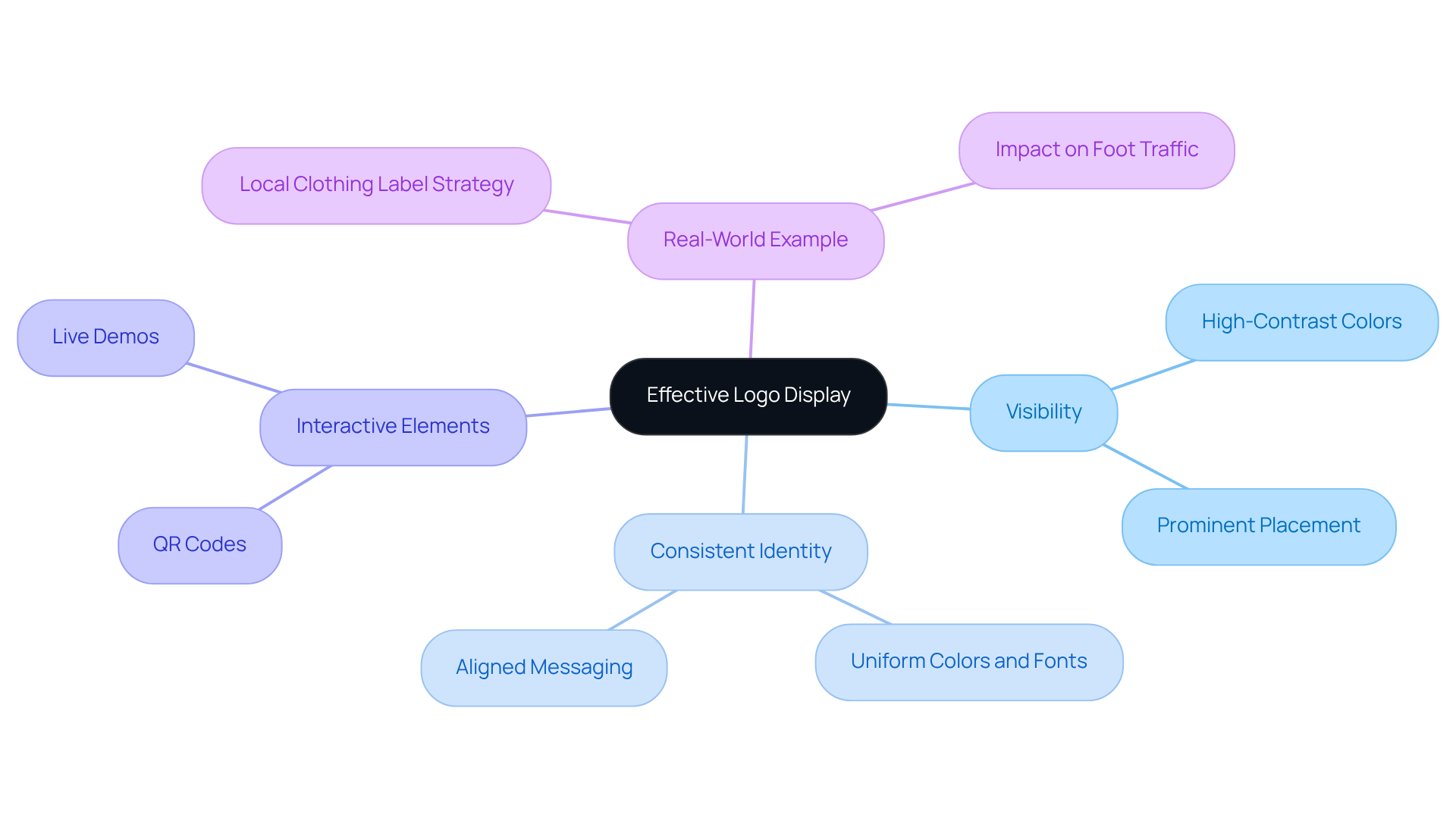 Begin at the center with the main idea of effective logo display, then explore each branch to discover key practices that can enhance your branding at trade shows.