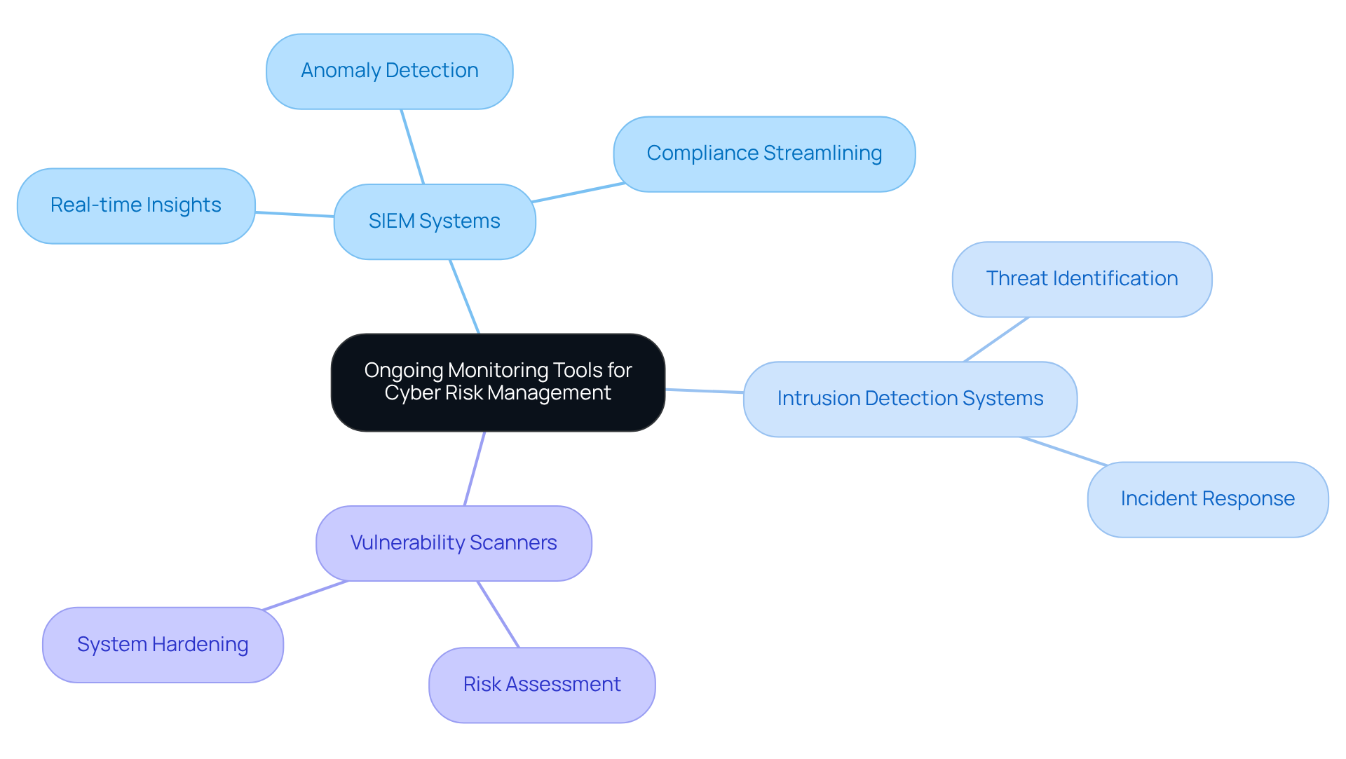 The central node represents the main topic, while the branches show different tools and their roles in managing cyber risks. Each color-coded branch helps you see how these tools contribute to a proactive security strategy.