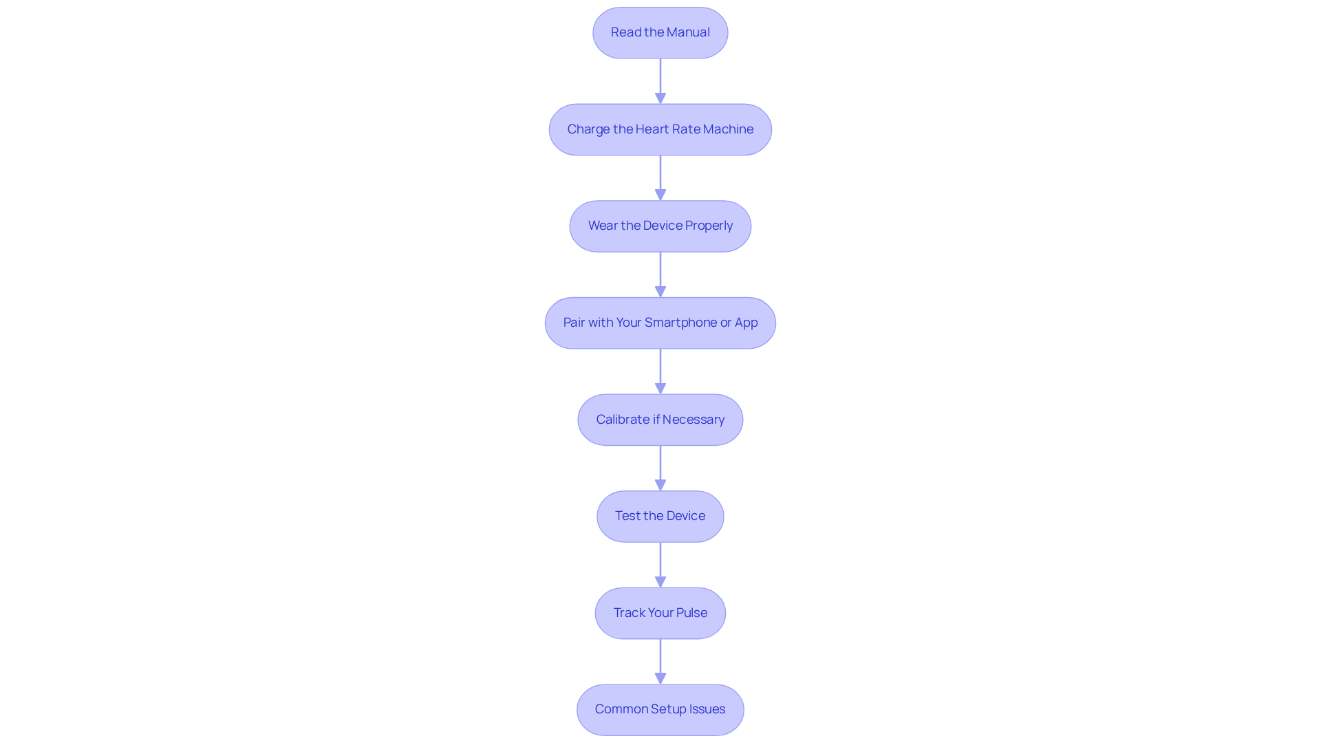 Each box represents a step in the setup process. Follow the arrows to see what to do next, ensuring you complete each step for a successful setup.
