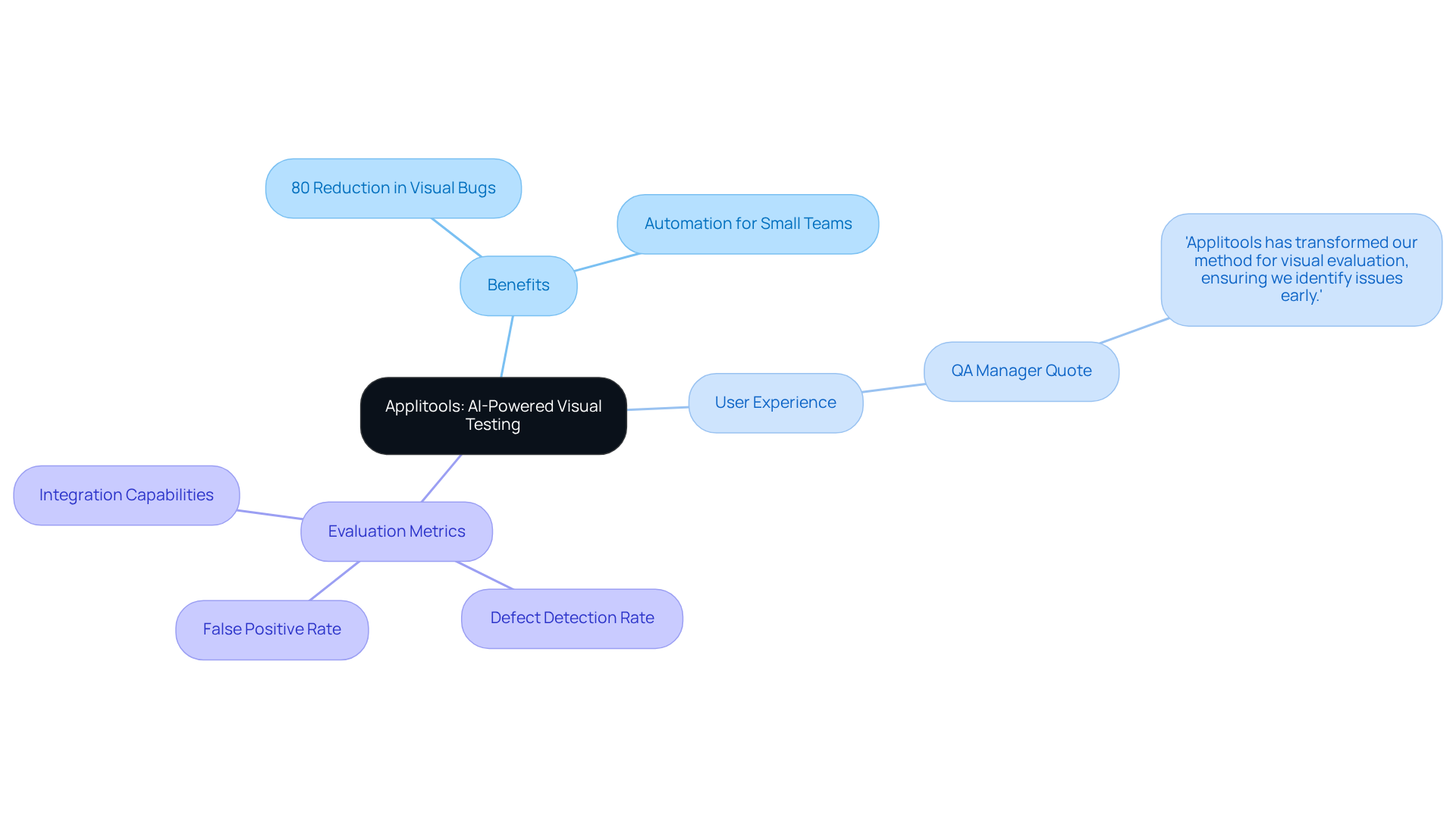 The central node represents Applitools, while the branches show its benefits, user feedback, and important metrics to consider when evaluating similar tools. Each branch helps you understand how Applitools contributes to quality assurance.