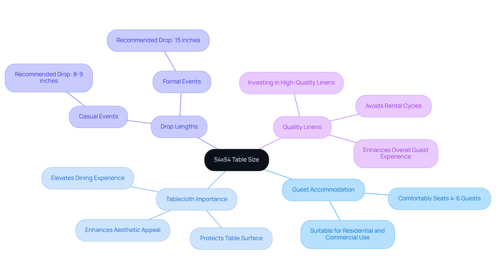 The central node represents the table size, while branches show related topics. Each color-coded branch helps you see how different factors contribute to choosing the right tablecloth.