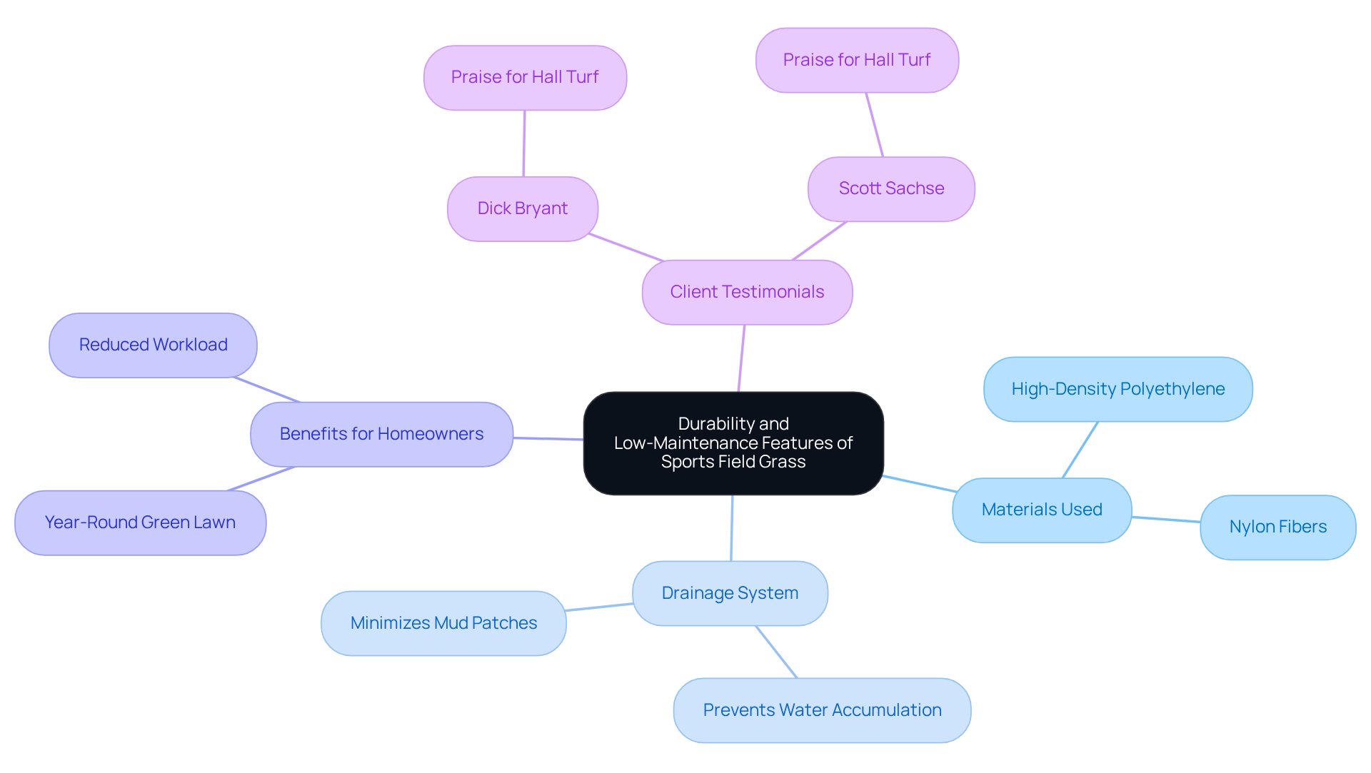 This mindmap starts with the main idea at the center and branches out to show important features and benefits of athletic turf. Each branch represents a different aspect, making it easy to see how they connect and contribute to the overall appeal of sports field grass.
