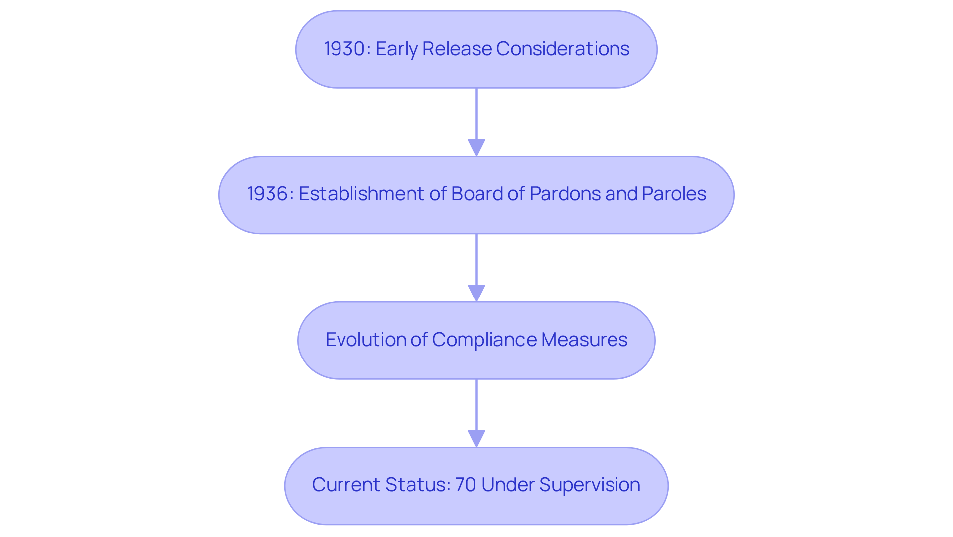 This flowchart shows the key milestones in the history of blue warrants and release systems. Each box represents a significant event or change, and the arrows indicate how these events are connected over time.