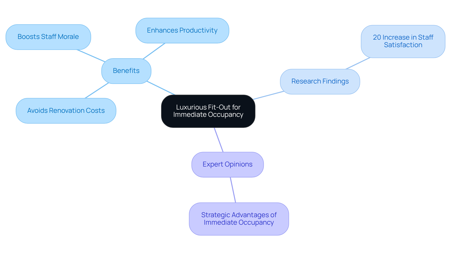 The central node represents the main concept, while branches show the various benefits and insights related to immediate occupancy workspaces. Each color-coded branch helps you easily identify different aspects of the discussion.