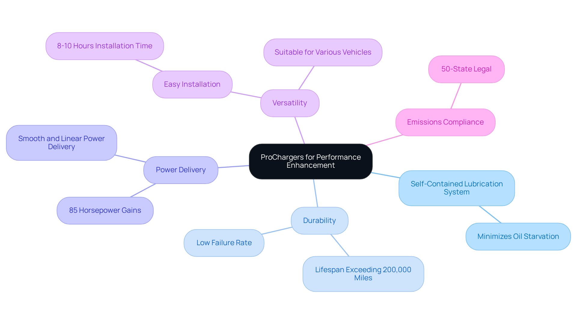 The central node represents ProChargers, while the branches show their key features. Each sub-branch explains the benefits of those features, helping you understand why ProChargers are a top choice for performance enhancement.