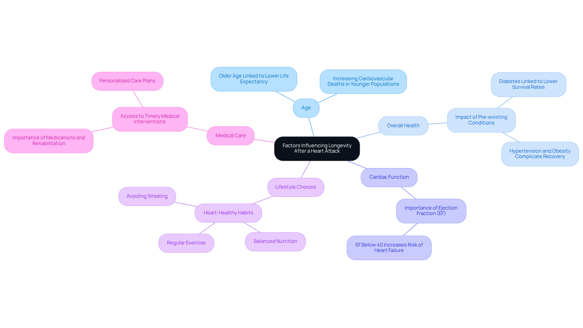 The central node represents the main topic, while the branches show different factors that can affect how long someone might live after a heart attack. Each sub-branch provides more details about those factors, helping you understand their importance.