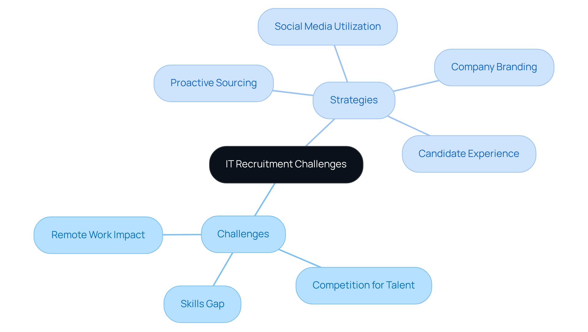 The center represents the main theme of IT recruitment challenges. The branches show specific challenges and strategies, helping you understand how they connect and what actions can be taken to improve recruitment efforts. The center represents the main theme of IT recruitment challenges. The branches show specific challenges and strategies, helping you understand how they connect and what actions can be taken to improve recruitment efforts.