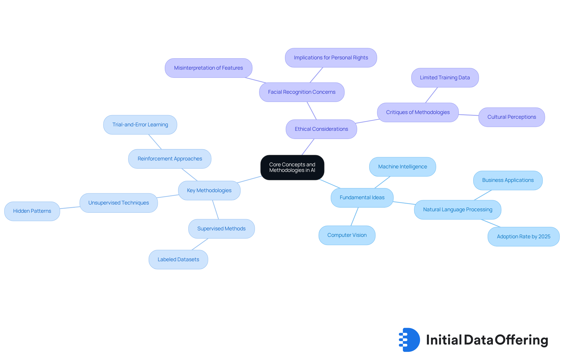 The center represents the main theme of AI programming, while branches illustrate key areas of focus. Each color denotes a different category, helping you navigate through concepts and methodologies easily. The center represents the main theme of AI programming, while branches illustrate key areas of focus. Each color denotes a different category, helping you navigate through concepts and methodologies easily.