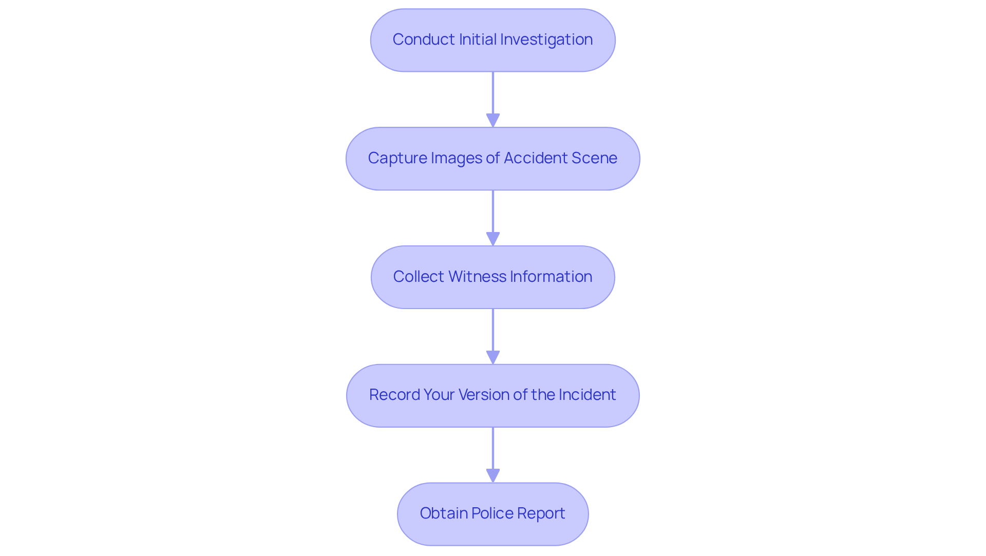This flowchart guides you through the essential steps to take right after an accident. Follow the arrows to see what to do first, next, and so on, ensuring you gather all necessary evidence to support your case.